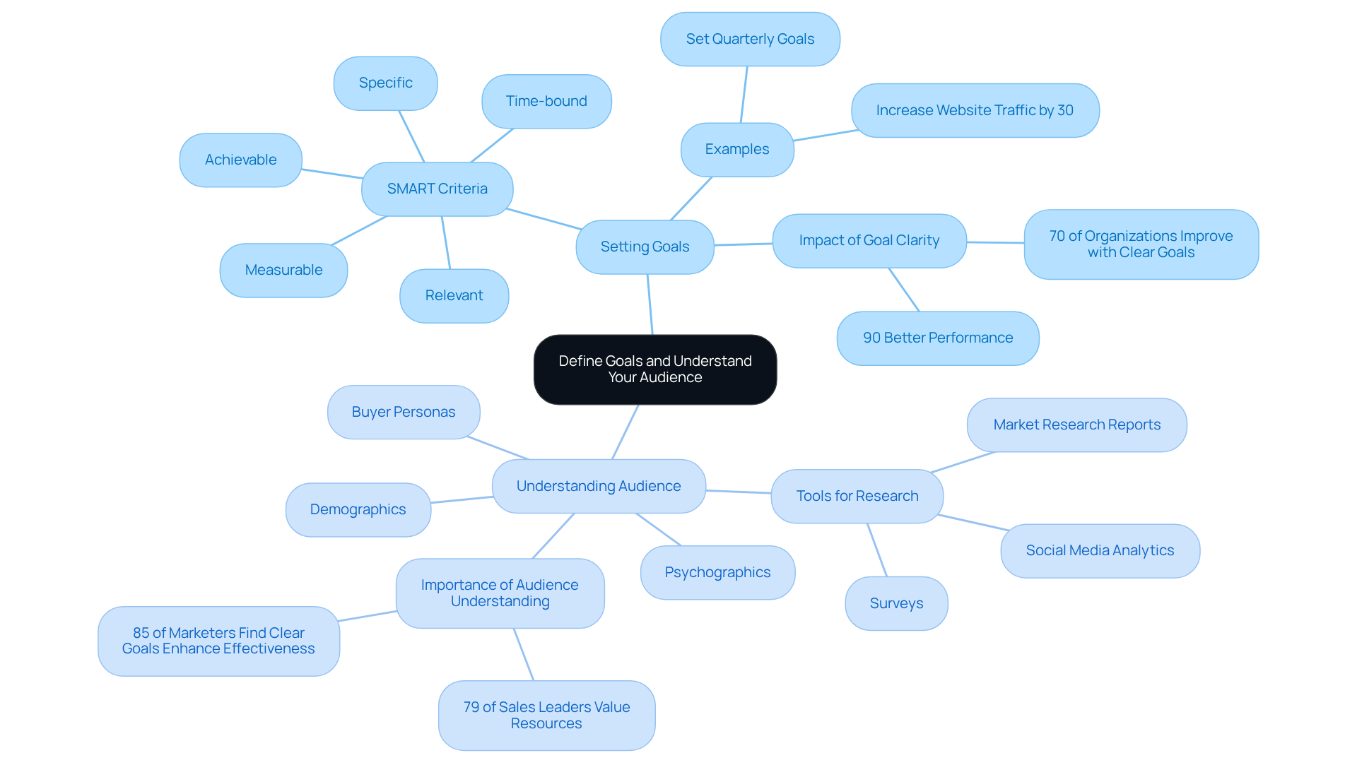 The central idea is about defining goals and understanding your audience. Each branch represents a key area: setting goals and understanding your audience, with further details branching out. This helps visualize how these concepts connect and support each other in building a successful business strategy.