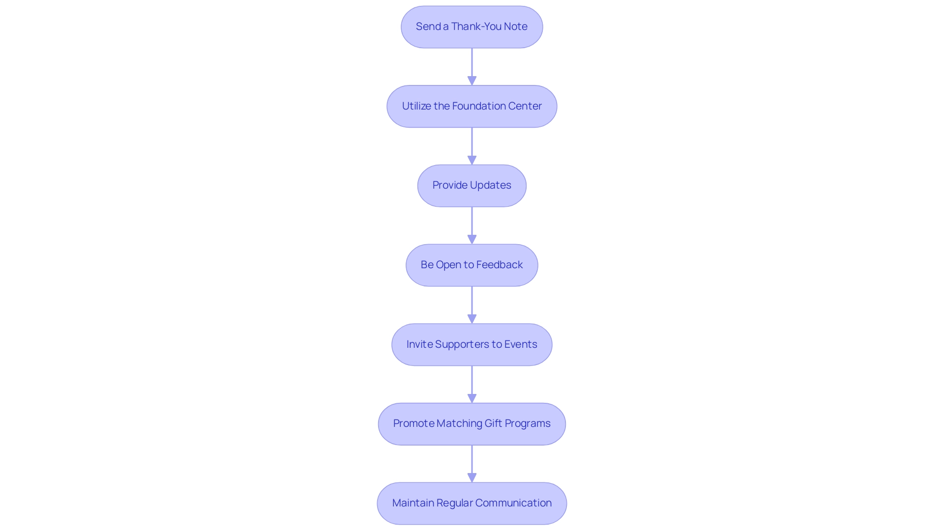 Each box represents a follow-up action for maintaining engagement, with arrows showing the suggested sequence of these actions. Each box represents a follow-up action for maintaining engagement, with arrows showing the suggested sequence of these actions.
