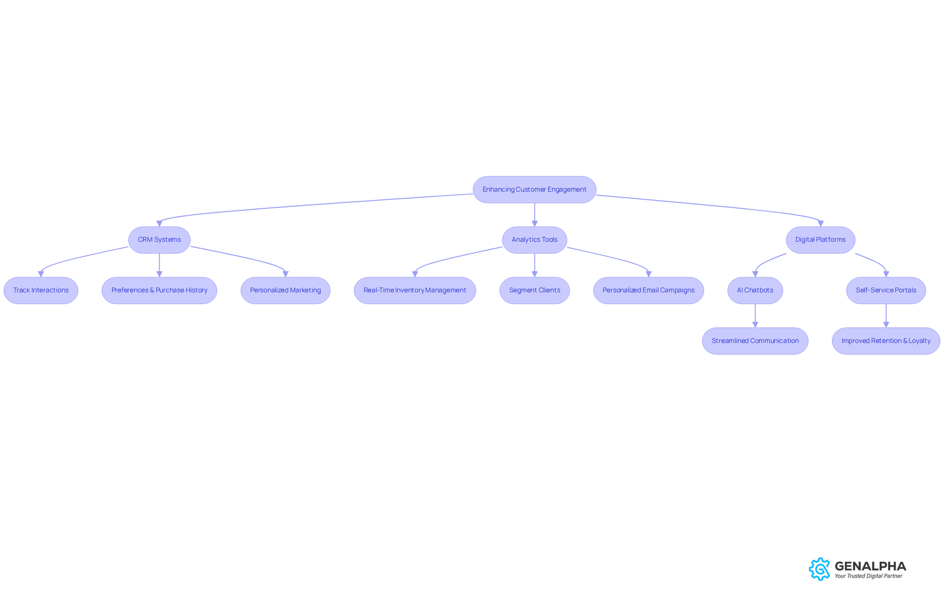 This flowchart illustrates how different technologies contribute to better customer engagement. Start with the main goal at the top, then follow the arrows to see how each technology helps improve customer interactions and satisfaction. This flowchart illustrates how different technologies contribute to better customer engagement. Start with the main goal at the top, then follow the arrows to see how each technology helps improve customer interactions and satisfaction.