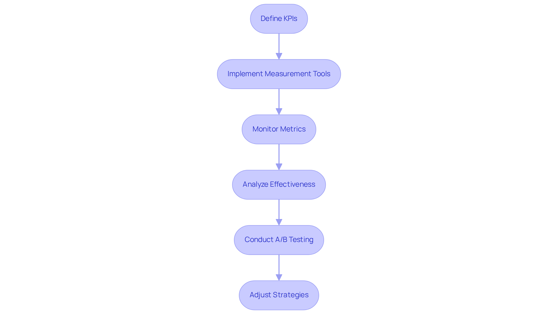 Each box represents a step in the process of measuring and optimizing campaign performance. Follow the arrows to see how each step connects and leads to the next action for continuous improvement.