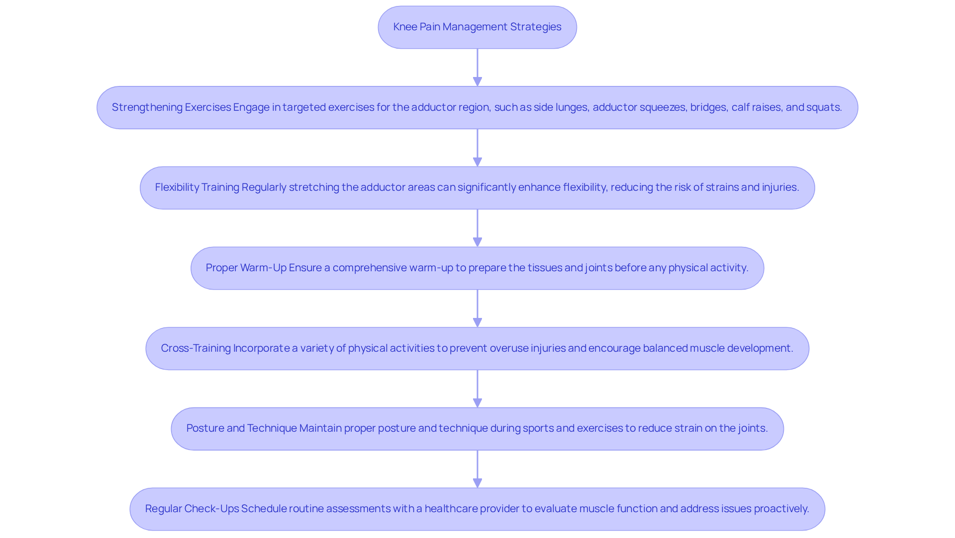 This flowchart outlines key strategies to manage and prevent knee pain. Each box represents a different approach you can take, and the arrows show how these strategies work together to improve your knee health. Follow the flow to see how each step contributes to a pain-free life! This flowchart outlines key strategies to manage and prevent knee pain. Each box represents a different approach you can take, and the arrows show how these strategies work together to improve your knee health. Follow the flow to see how each step contributes to a pain-free life!