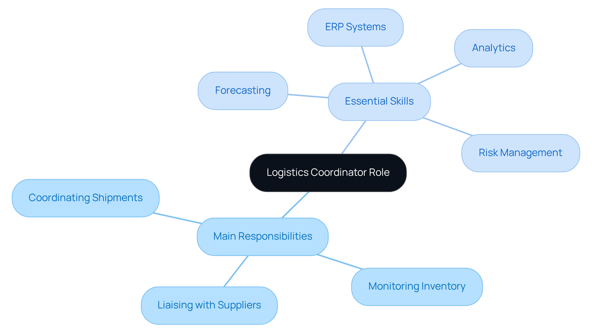 The center shows the role of a Logistics Coordinator, with branches for main tasks and skills needed to succeed. The colors help differentiate between responsibilities and skills, making it easier to follow. The center shows the role of a Logistics Coordinator, with branches for main tasks and skills needed to succeed. The colors help differentiate between responsibilities and skills, making it easier to follow.