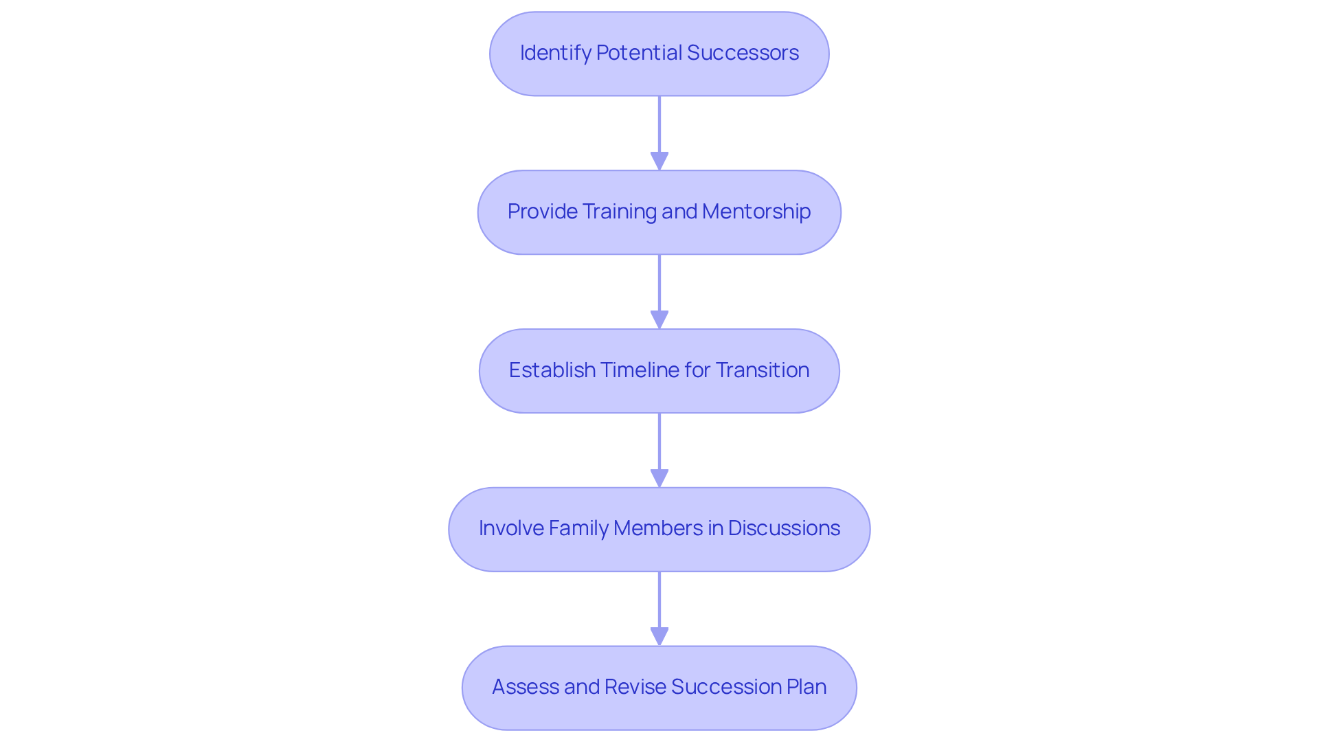 Each box represents a step in the succession planning journey. Follow the arrows to see how each step builds on the previous one, guiding you toward a successful transition.