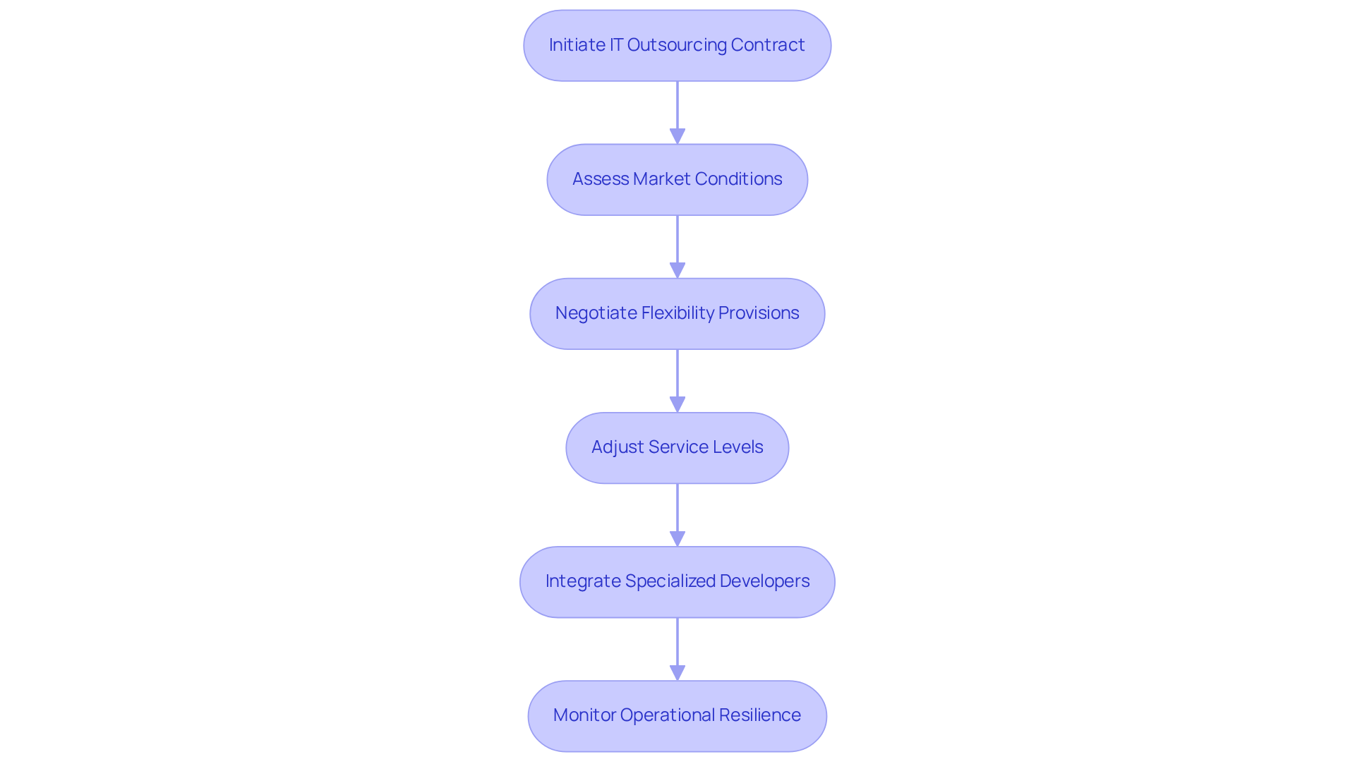 Follow the arrows to see how each step in negotiating contracts leads to the next. Each box represents a key action or consideration in ensuring flexibility in IT outsourcing.