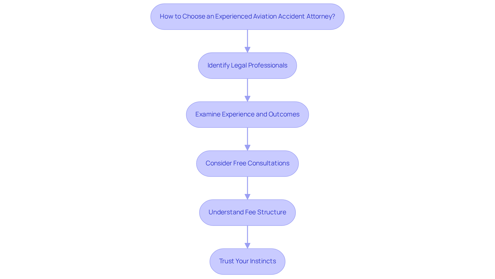 This flowchart guides you through the process of selecting the right attorney for your aviation accident case. Each step represents a crucial consideration, leading you closer to finding the legal help you need. Follow the arrows to navigate through the decision-making process!