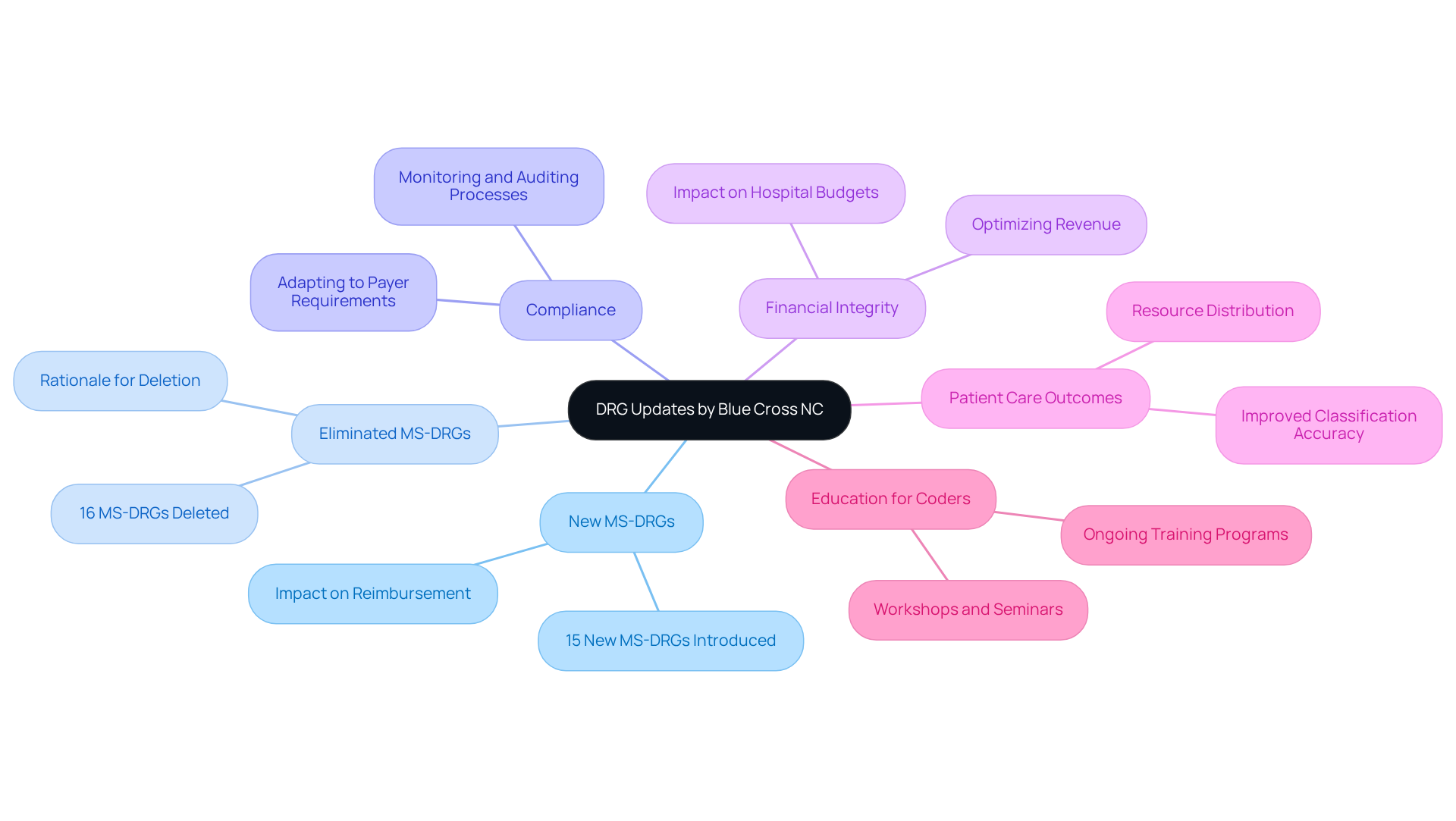 7 Key Insights for Effective DRG Validation in Healthcare – Careset.com
