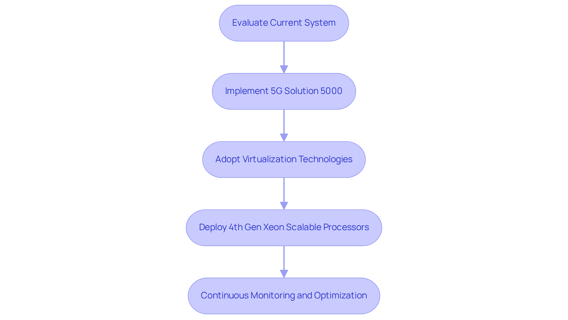 Each box represents a step in the integration process. Follow the arrows to see how each step leads to the next, from evaluating the current system to continuous monitoring after implementation.