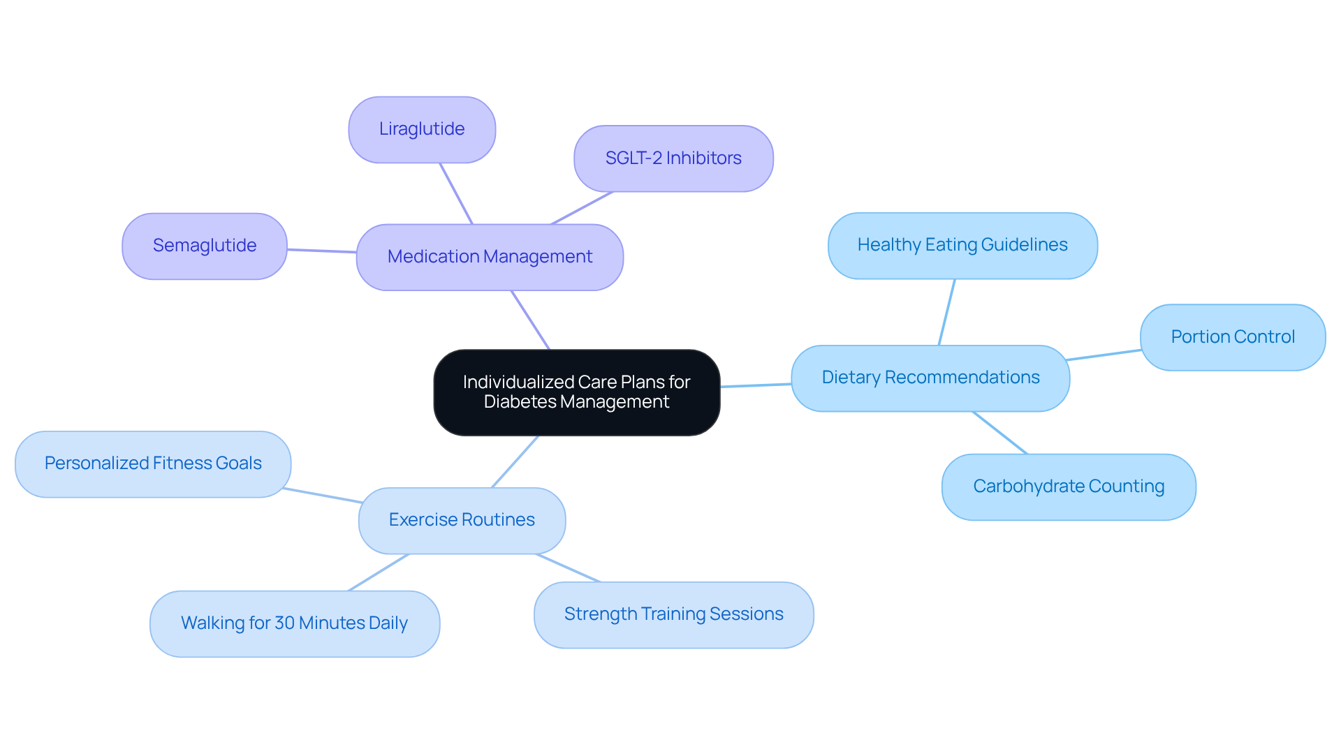 At the center, you'll find the main idea of individualized care plans. Branch out to see how it connects to diet, exercise, and medication. Each branch explains specific recommendations and strategies to help manage diabetes effectively. At the center, you'll find the main idea of individualized care plans. Branch out to see how it connects to diet, exercise, and medication. Each branch explains specific recommendations and strategies to help manage diabetes effectively.