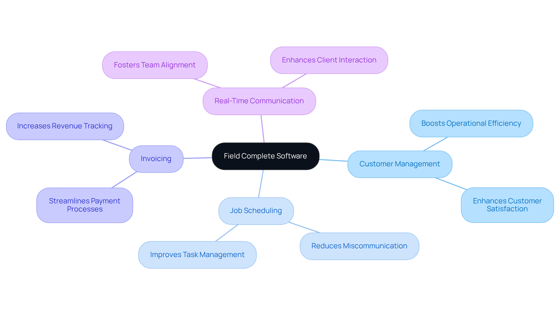 The center represents the software, with branches showing its key features and how they benefit HVAC technicians — the closer you are to the center, the more fundamental the aspect is to the software's purpose.
