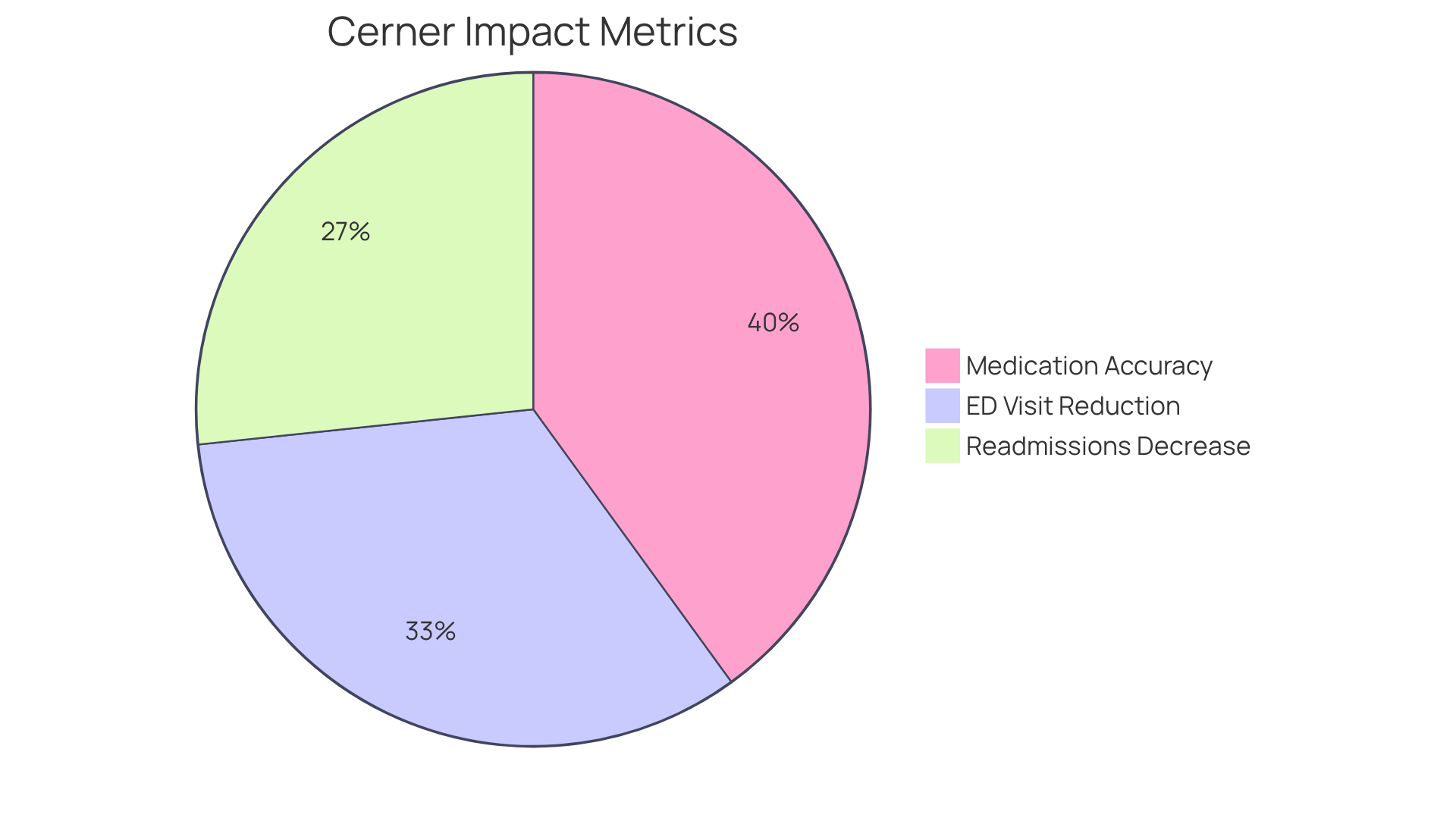 Each slice of the pie shows a specific improvement achieved by using Cerner's technology - the larger the slice, the greater the impact on healthcare efficiency.