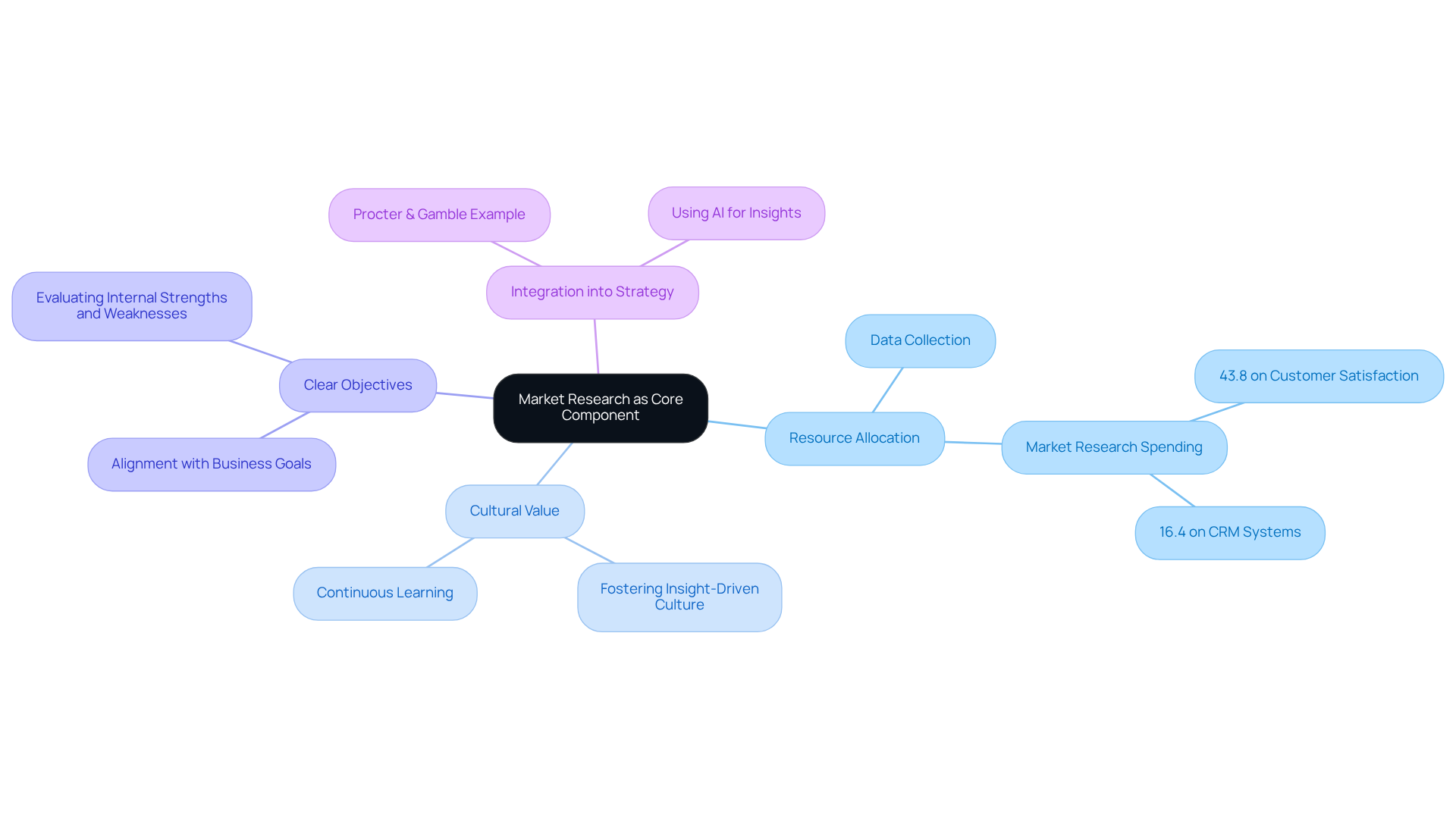 The central node represents the importance of market research, while the branches show different aspects that support this idea. Each sub-branch provides more detail, helping you see how everything connects to effective strategic planning. The central node represents the importance of market research, while the branches show different aspects that support this idea. Each sub-branch provides more detail, helping you see how everything connects to effective strategic planning.