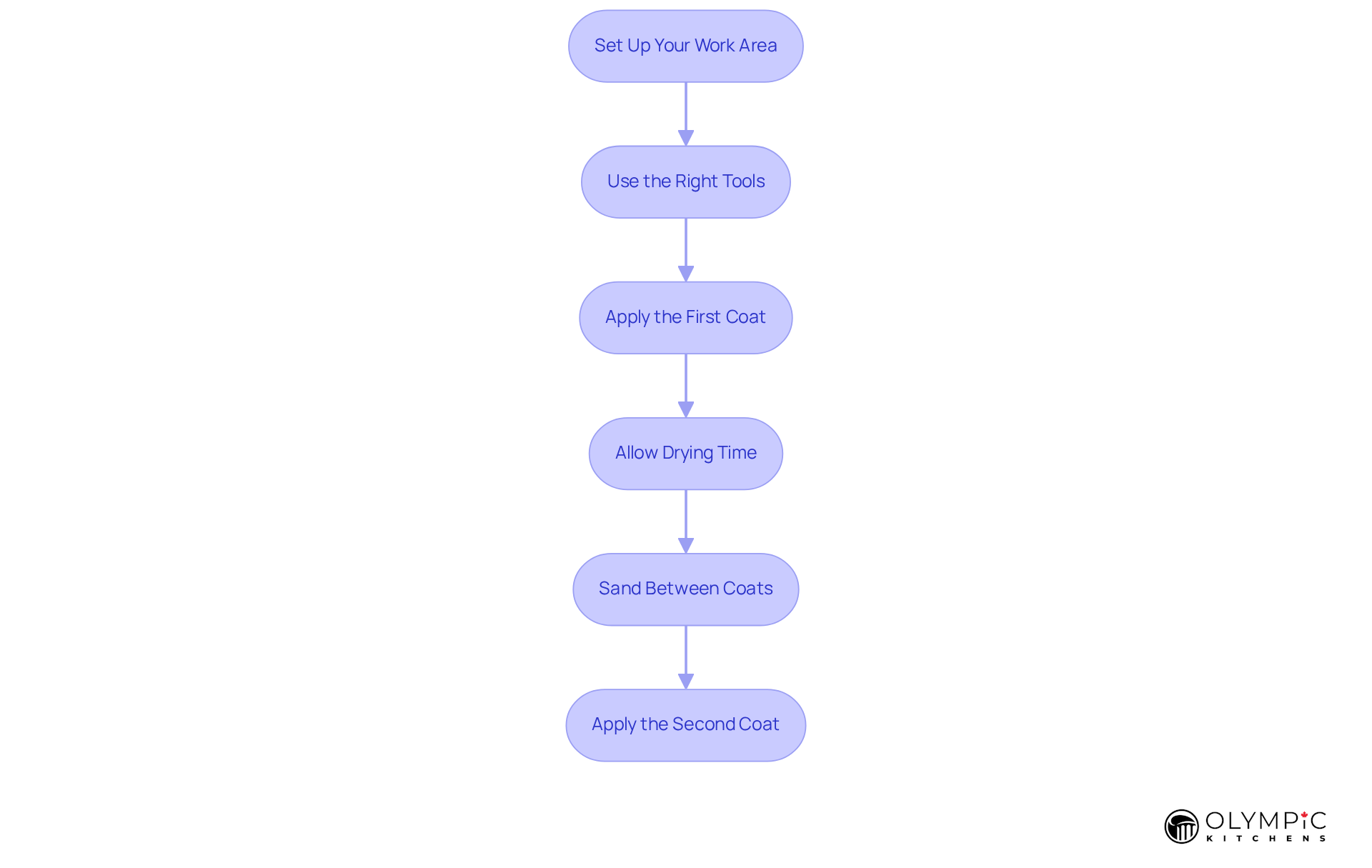 Each box represents a step in the painting process. Follow the arrows to see how to move from one step to the next for the best results.