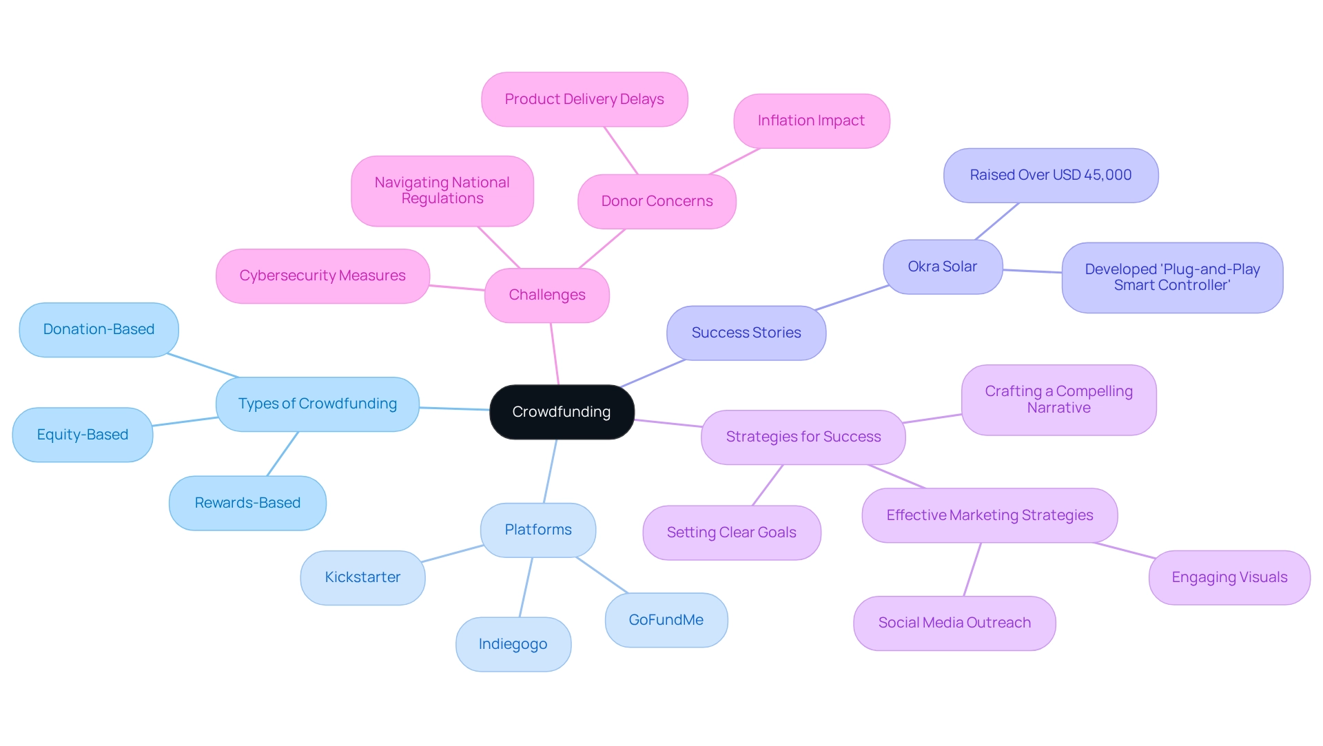 Each branch represents a key aspect of crowdfunding, including types, platforms, success stories, strategies, and challenges.