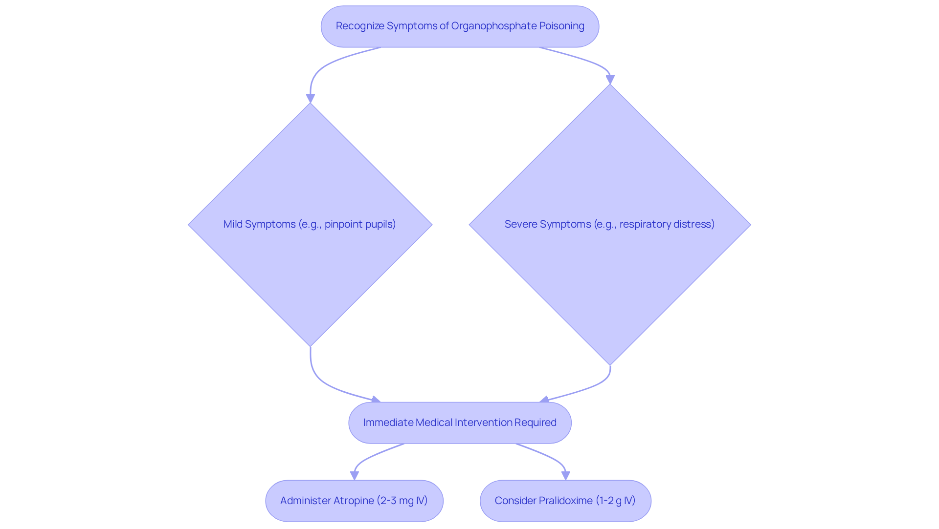 This flowchart guides you through the steps to take when someone shows symptoms of organophosphate poisoning. Start by recognizing the symptoms, then follow the arrows to see what actions to take next. Each box represents a key step in the process, helping you understand how to respond effectively.