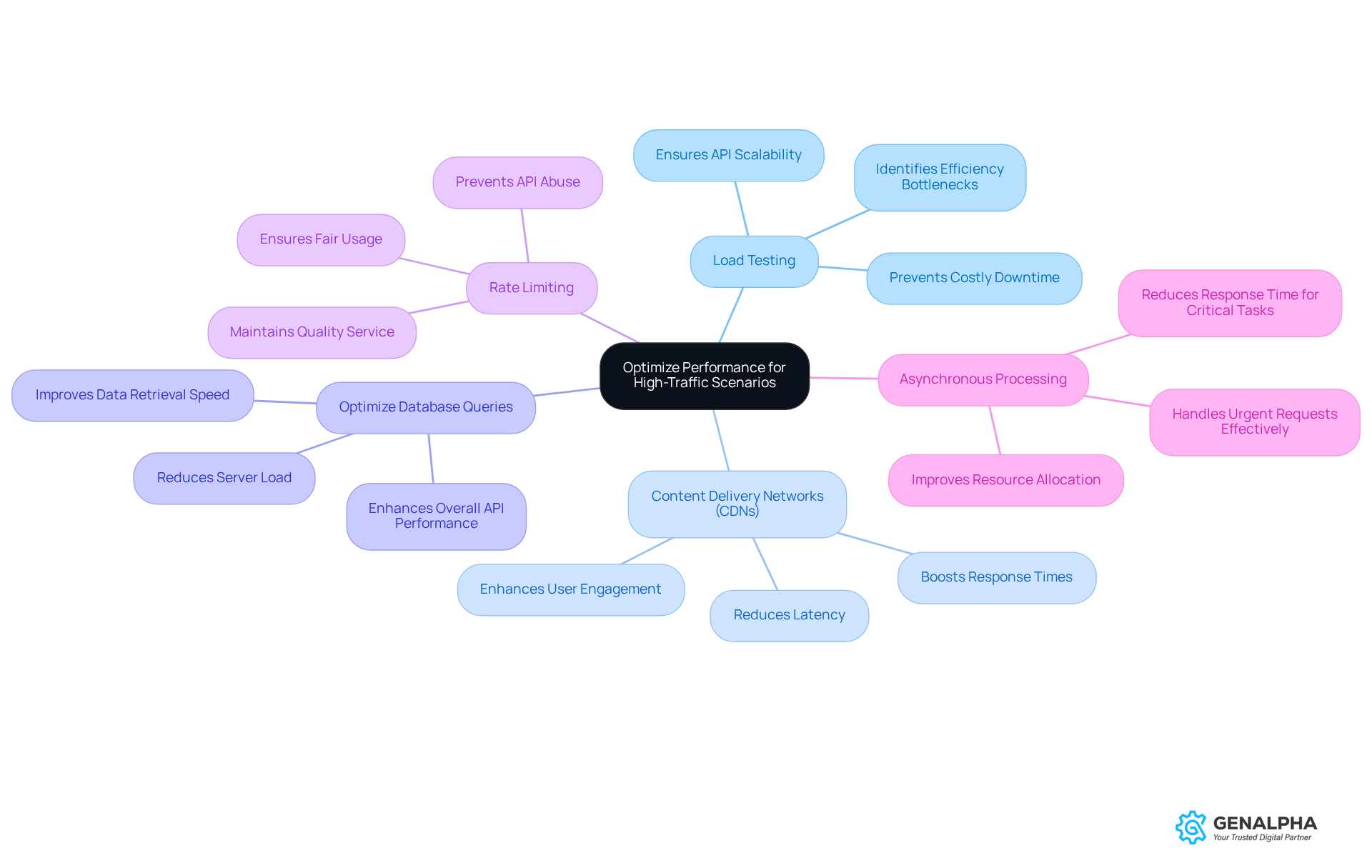 The central node represents the main goal of optimizing performance. Each branch shows a specific strategy, and the sub-branches provide additional details or benefits of that strategy. Follow the branches to understand how each strategy contributes to better API performance during busy times.