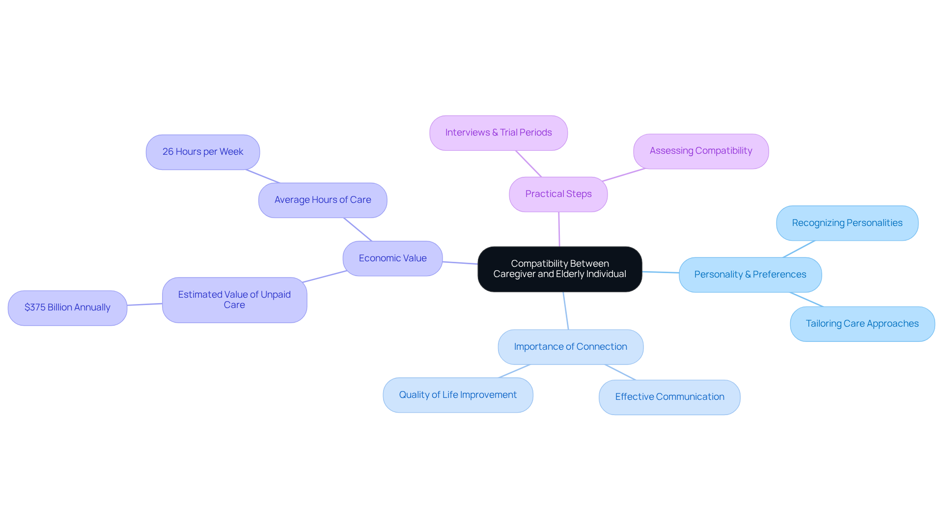 The central idea focuses on how important it is to match caregivers with elderly individuals. Each branch shows related topics like personality compatibility, emotional connections, economic impact, and practical steps to find the right caregiver.