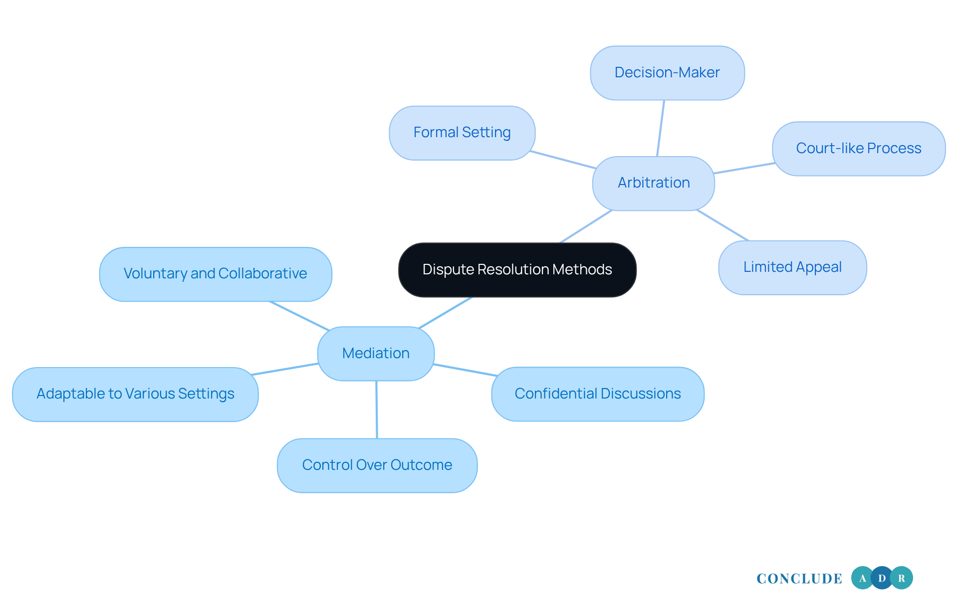 The central node represents the overall topic of dispute resolution. The branches show the two main methods, with further details on their unique features and benefits. This layout helps you compare and understand how mediation and arbitration differ. The central node represents the overall topic of dispute resolution. The branches show the two main methods, with further details on their unique features and benefits. This layout helps you compare and understand how mediation and arbitration differ.