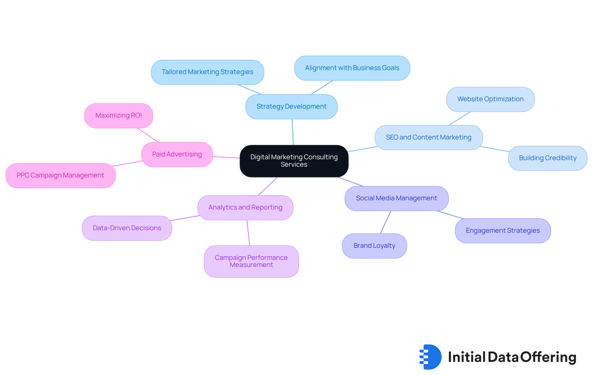 The center represents the main topic of digital marketing consulting, while the branches show the different services offered. Each service can be explored further to understand its specific role in enhancing a business's online presence.