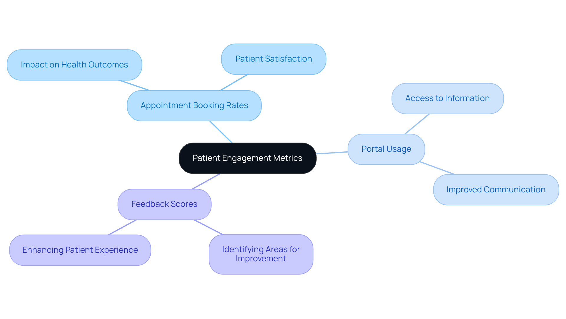 The central node represents the main topic of patient engagement metrics, while the branches show specific indicators and their importance in enhancing patient care and satisfaction.