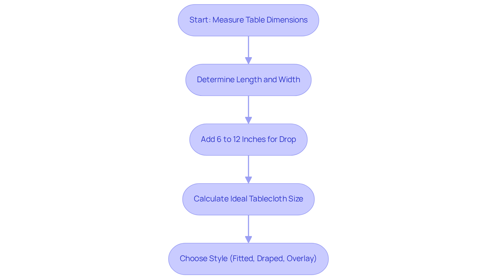 Follow the arrows to see each step in the process of selecting a tablecloth. Start with measuring your table, then calculate the size you need, and finally choose the style that fits your event.
