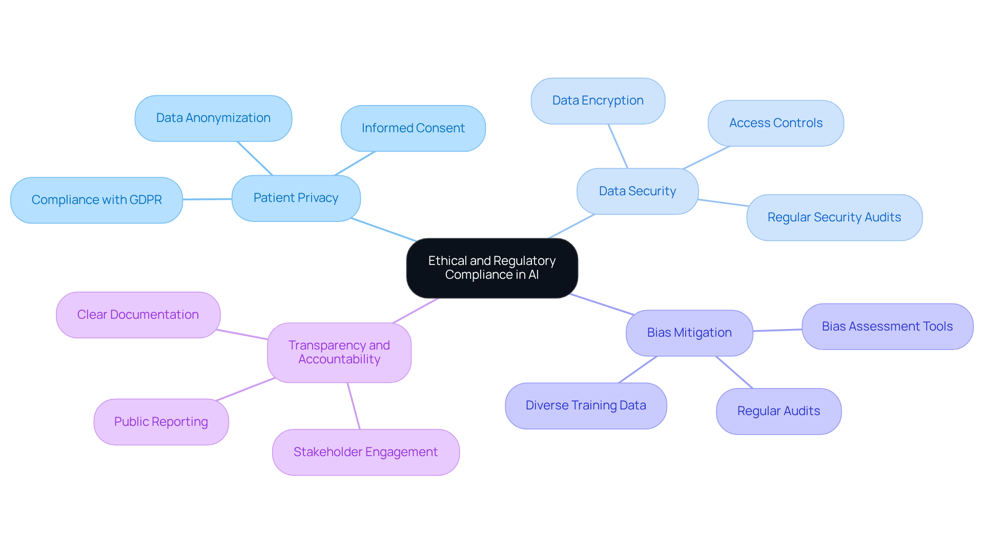 This mindmap starts with the central theme of compliance in AI. Each branch represents a key area of focus, and the sub-branches provide specific actions or considerations. Follow the branches to see how each component contributes to the overall goal of ethical AI use. This mindmap starts with the central theme of compliance in AI. Each branch represents a key area of focus, and the sub-branches provide specific actions or considerations. Follow the branches to see how each component contributes to the overall goal of ethical AI use.