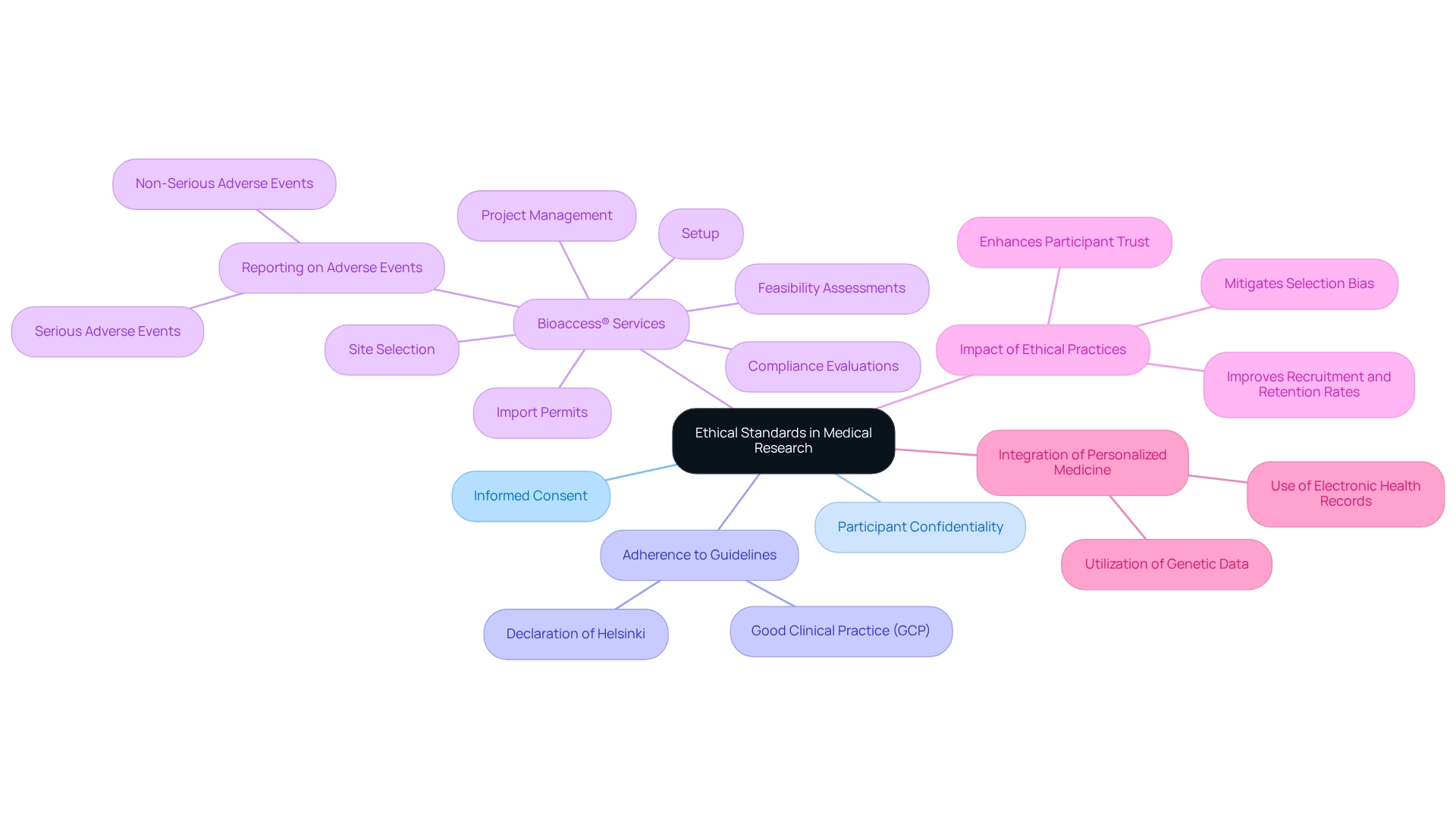 The central node represents the main topic. Branches show key areas of ethical standards and practices, while sub-branches list specific services that help uphold these standards in medical research.