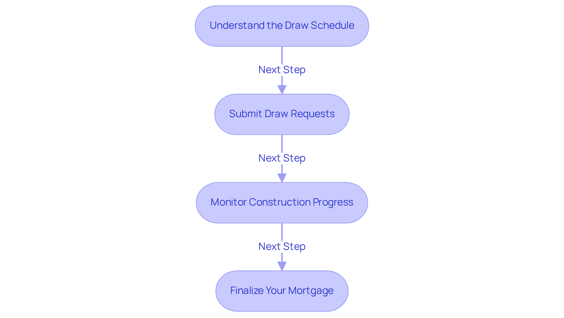 Each box represents a crucial step in the mortgage draw process. Follow the arrows to see how each step connects to the next, ensuring you complete them in the right order for a smooth financing experience.
