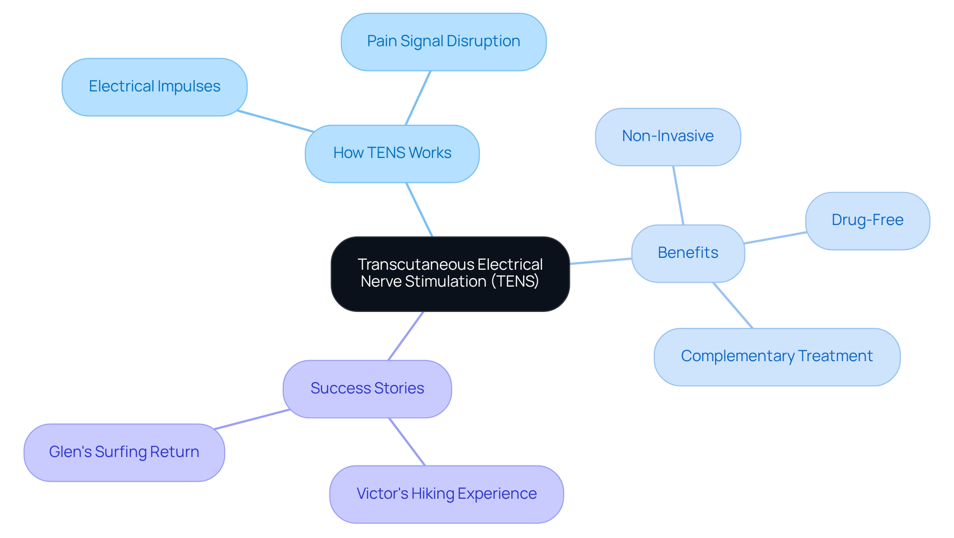 The center shows TENS, with branches illustrating how it works, its benefits, and inspiring stories from individuals who have experienced relief. Follow the branches to explore each aspect of this innovative treatment.