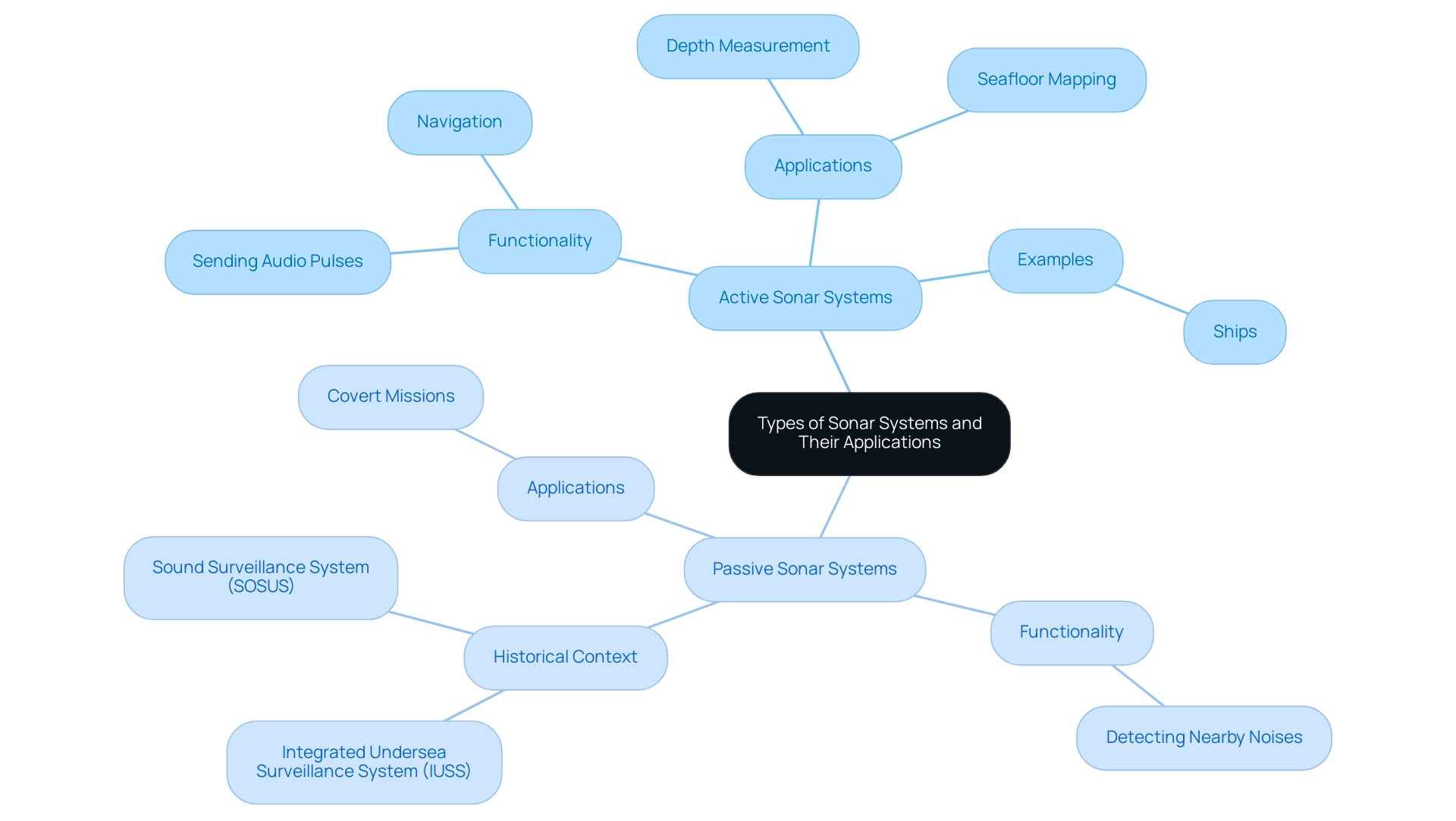 Understanding Sonar Development: A Comprehensive Tutorial on Technology and Applications