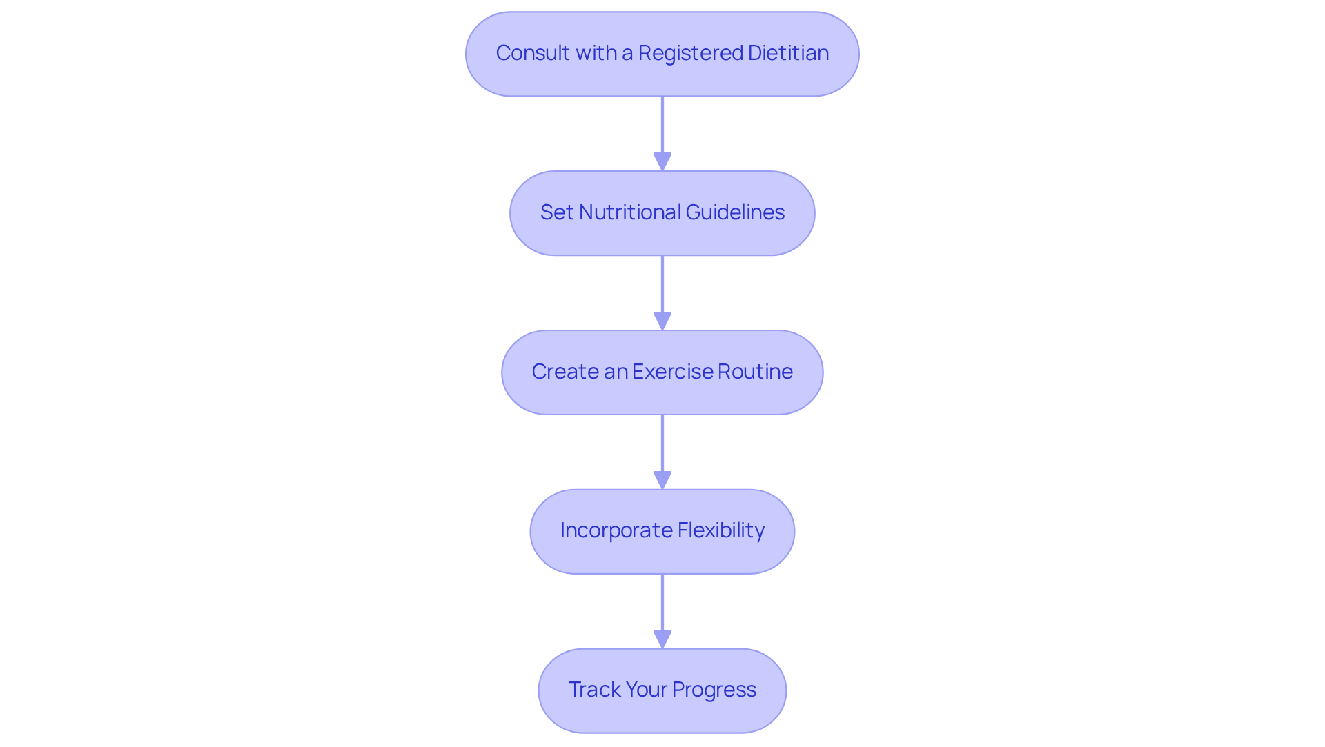 Each box represents a step in your journey to a healthier lifestyle. Follow the arrows to see how each step leads to the next, guiding you through the process of creating a personalized plan.