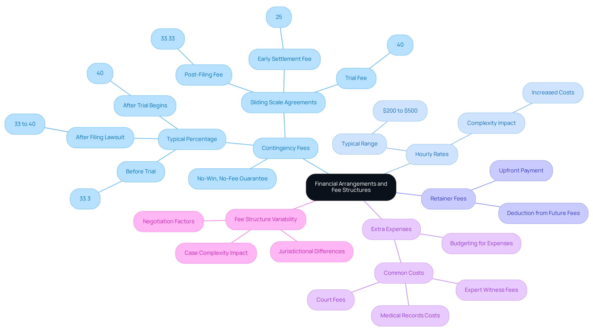 The central node represents the overall topic of financial arrangements. Each branch shows a different type of fee structure, with sub-branches providing specific details. This layout helps you see how each fee type relates to your overall legal costs. The central node represents the overall topic of financial arrangements. Each branch shows a different type of fee structure, with sub-branches providing specific details. This layout helps you see how each fee type relates to your overall legal costs.