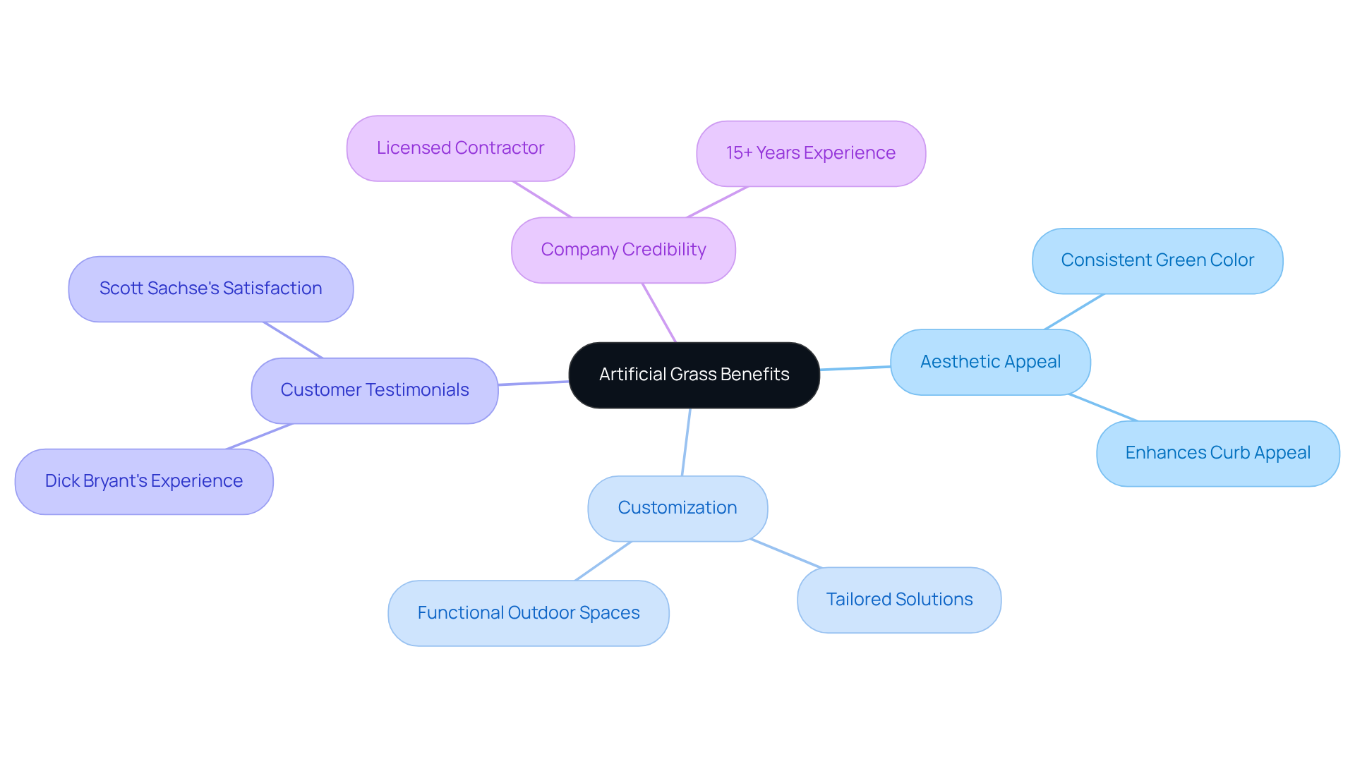 This mindmap shows how artificial grass can improve your lawn. Each branch represents a different benefit or aspect, making it easy to see how they connect to the main idea of enhancing your outdoor space.