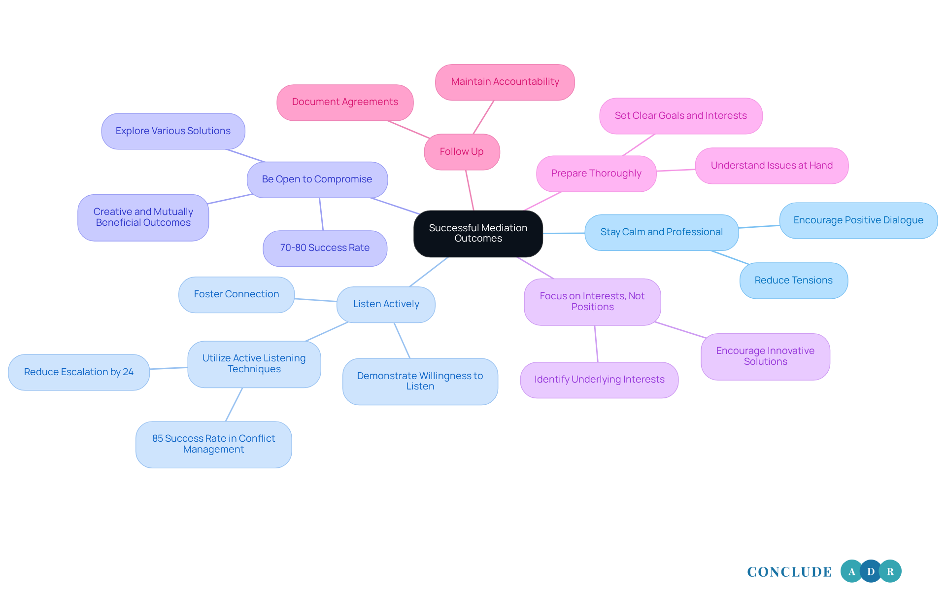 The central node represents the goal of achieving successful mediation outcomes. Each branch shows a strategy that can help reach this goal, with additional details or questions to consider under each strategy.