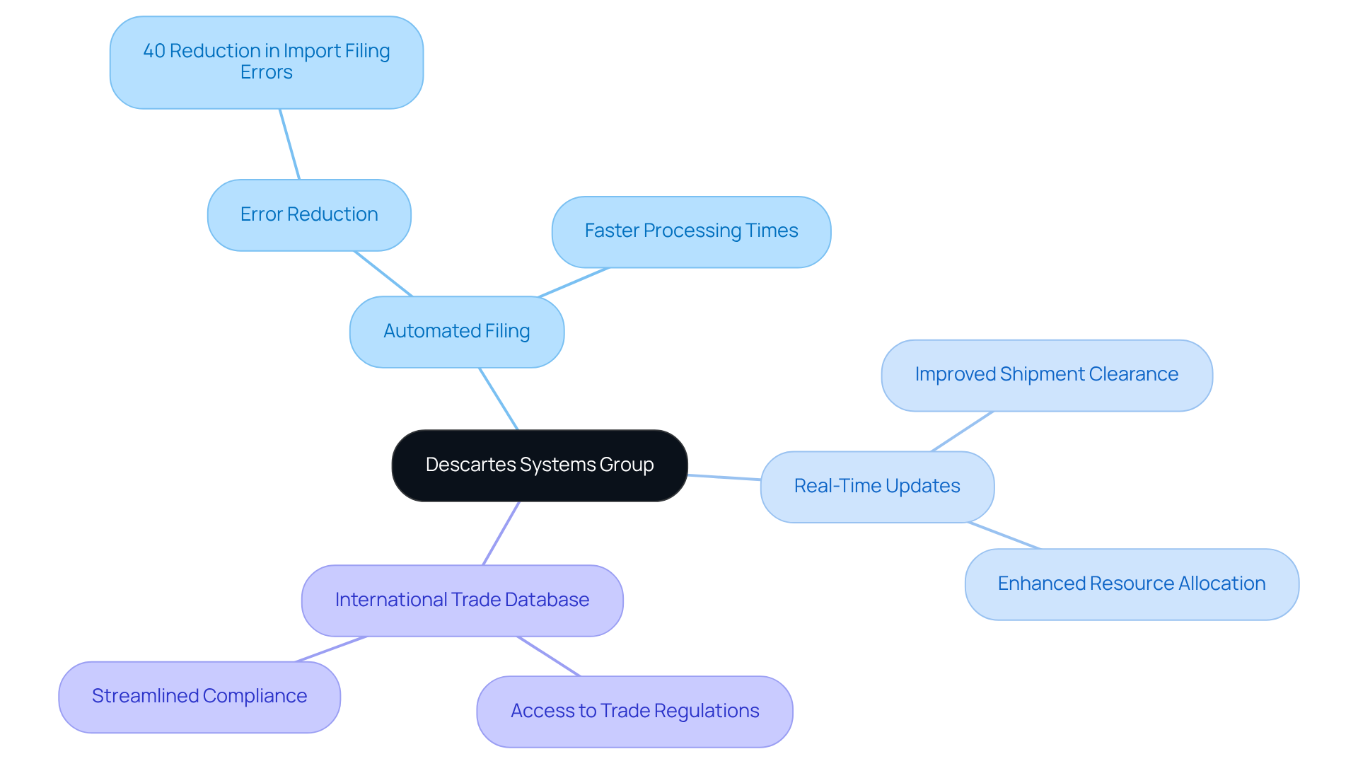 The central node represents Descartes Systems Group, while the branches show key features and their benefits. Follow the branches to see how each feature contributes to improving customs efficiency.