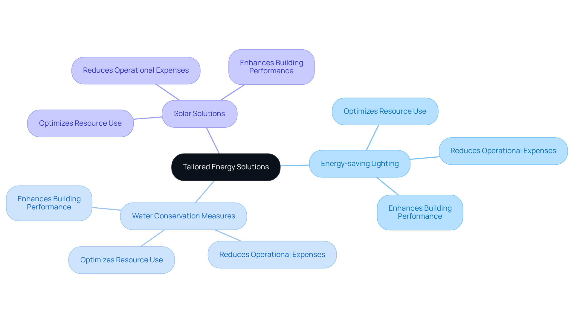 The central node represents the main theme of energy solutions, while the branches show specific offerings and their benefits. Follow the branches to understand how each solution contributes to sustainability and efficiency.