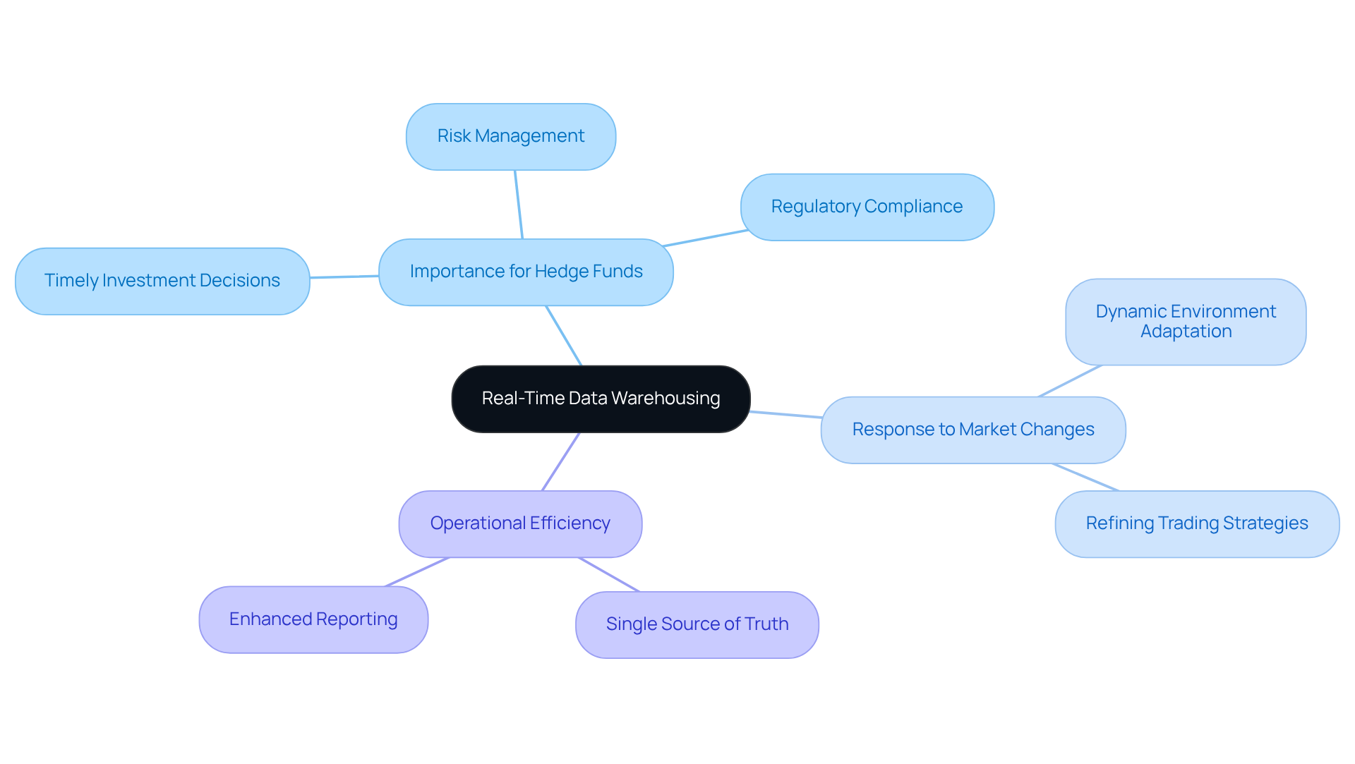 This mindmap starts with the main idea of real-time data warehousing at the center. From there, you can see how it connects to various important aspects for hedge funds, like making quick investment decisions and managing risks. Each branch represents a different benefit, helping you understand why real-time data is so crucial.