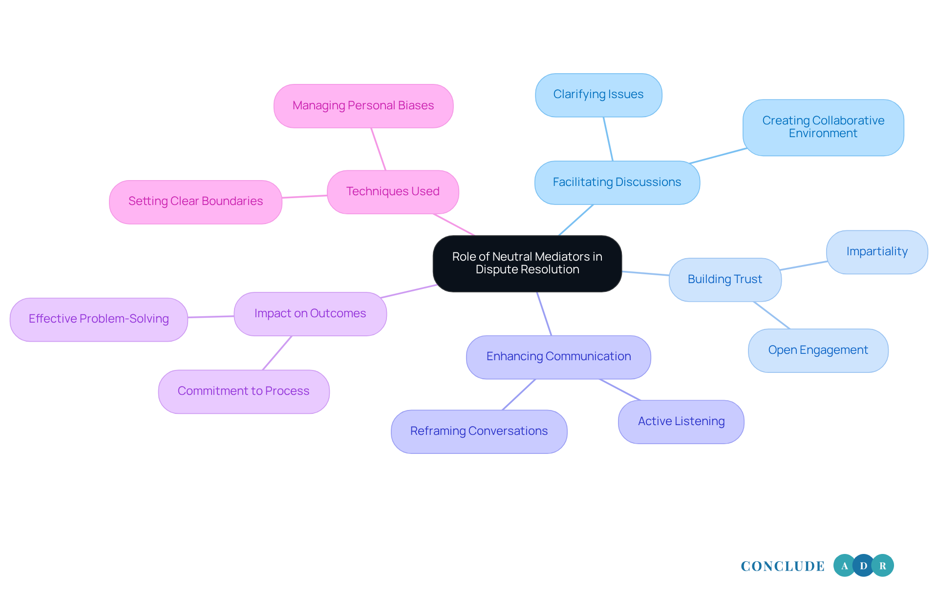 The central node represents the main topic, while branches show key roles and impacts of mediators. Each color-coded branch highlights different aspects, making it easy to see how they connect and contribute to effective dispute resolution.