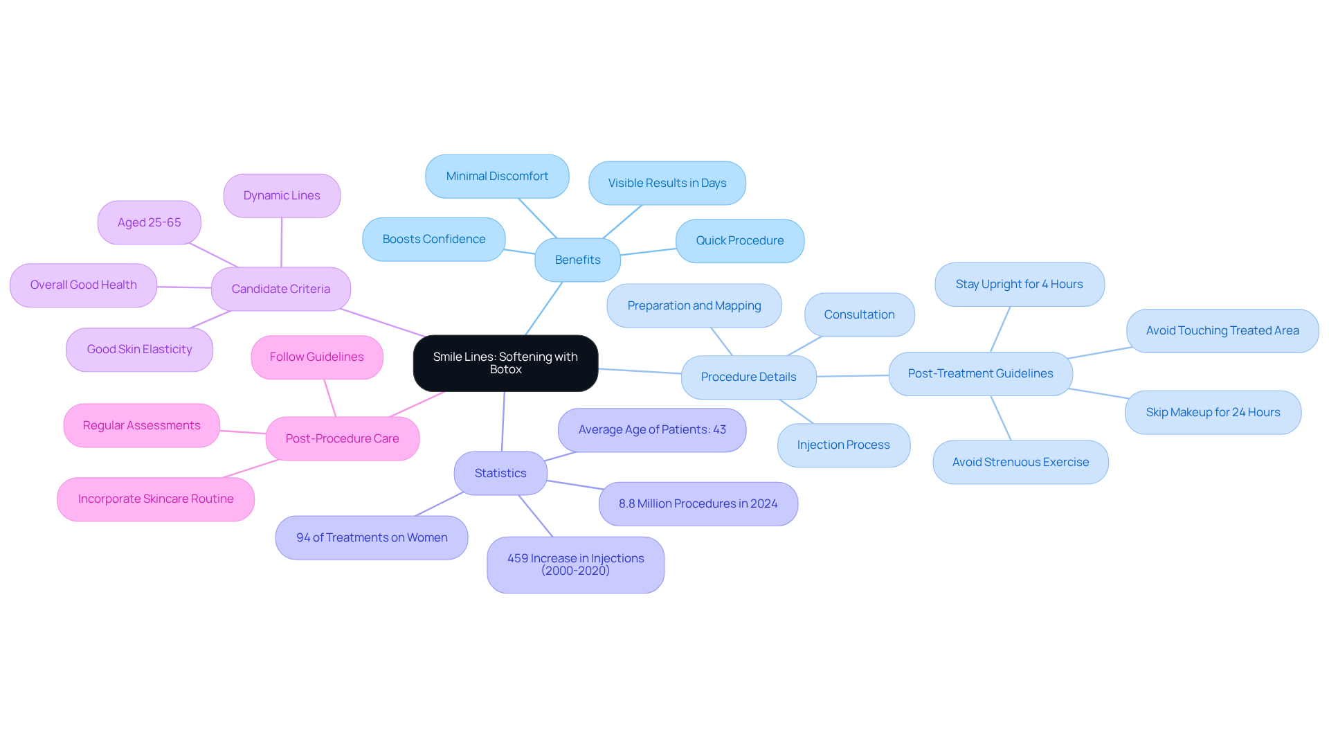 The central node represents the main topic, while the branches show different aspects of the treatment. Each sub-point provides more detail, helping you understand the full picture of how Botox can enhance your smile. The central node represents the main topic, while the branches show different aspects of the treatment. Each sub-point provides more detail, helping you understand the full picture of how Botox can enhance your smile.