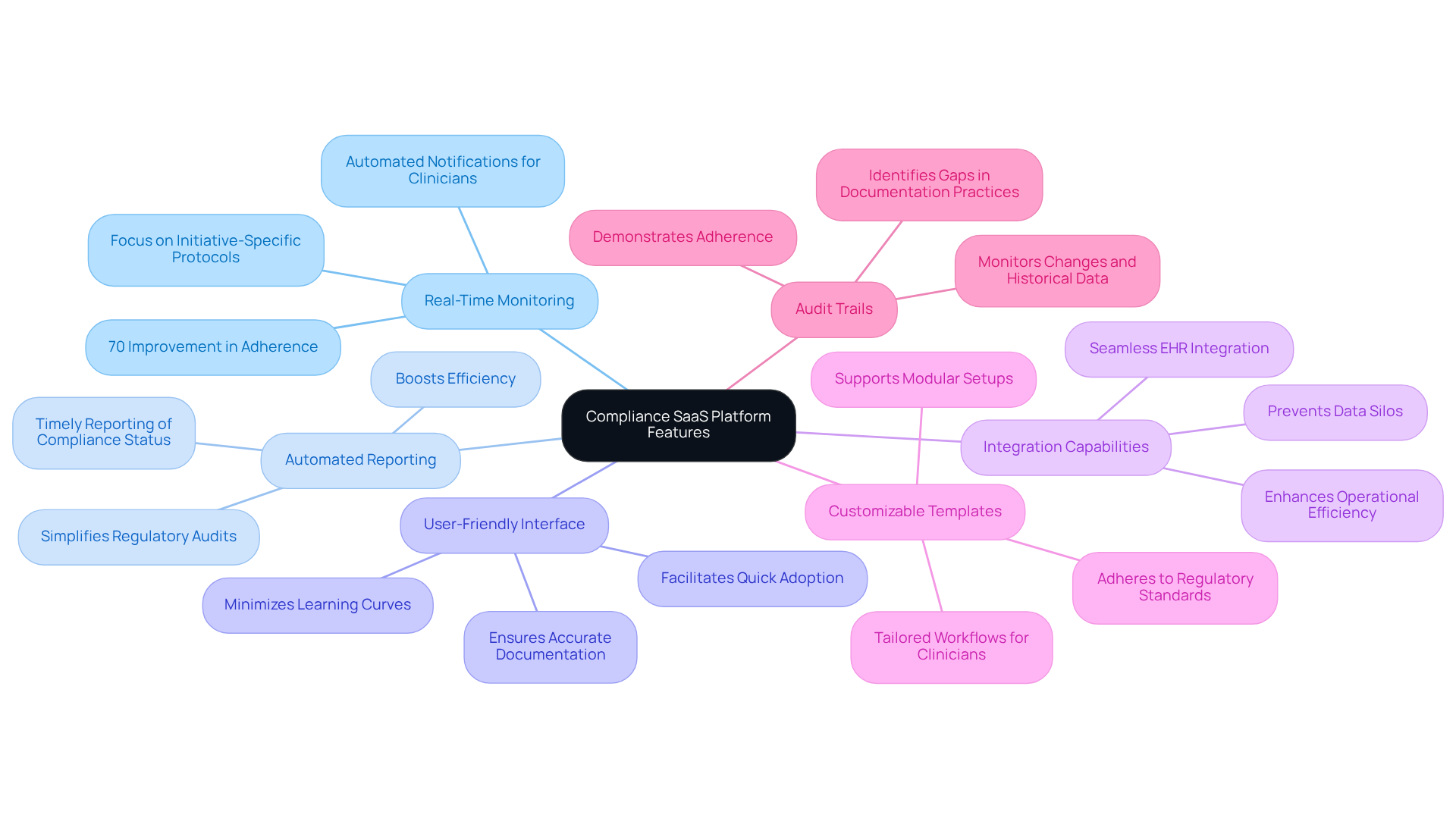 The central node represents the compliance SaaS platform, while each branch highlights a key feature. Follow the branches to see how each feature contributes to better documentation practices and regulatory compliance. The central node represents the compliance SaaS platform, while each branch highlights a key feature. Follow the branches to see how each feature contributes to better documentation practices and regulatory compliance.