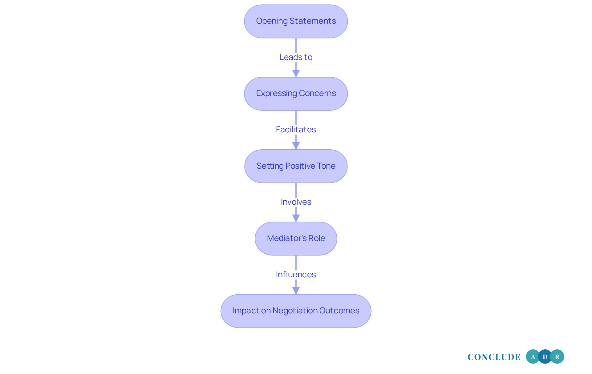 Each box represents a key step in the negotiation process. Follow the arrows to see how each part connects and contributes to effective communication and resolution.