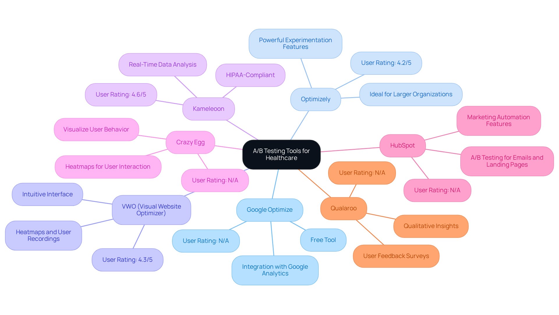 The central node represents the main topic of A/B testing tools. Each branch shows a different tool, and the sub-branches provide details about what makes each tool unique, including features and user ratings.