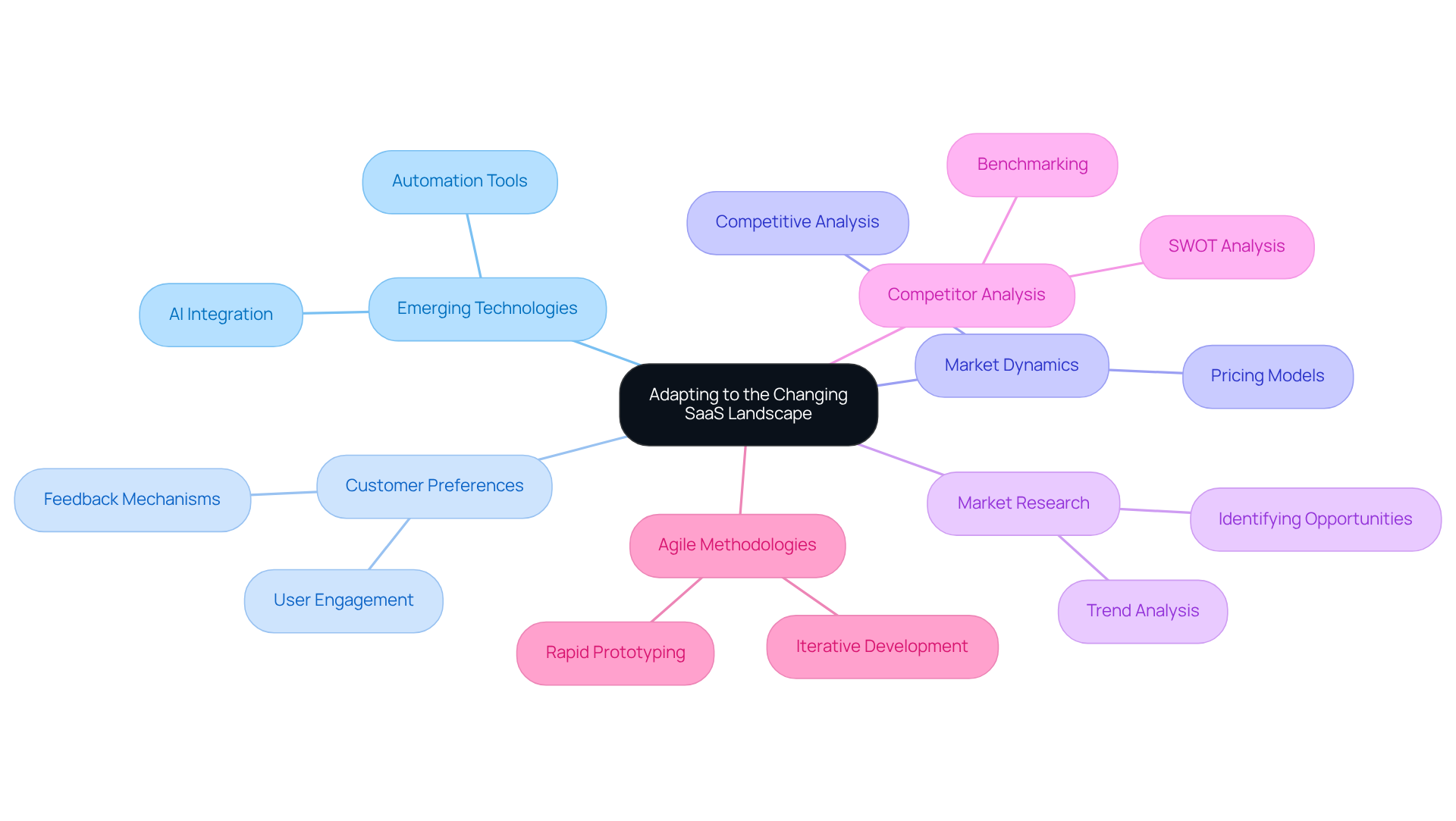 The central node represents the main goal of adaptation, while the branches show different strategies and actions that support this goal. Each color-coded branch helps you quickly identify related areas of focus.
