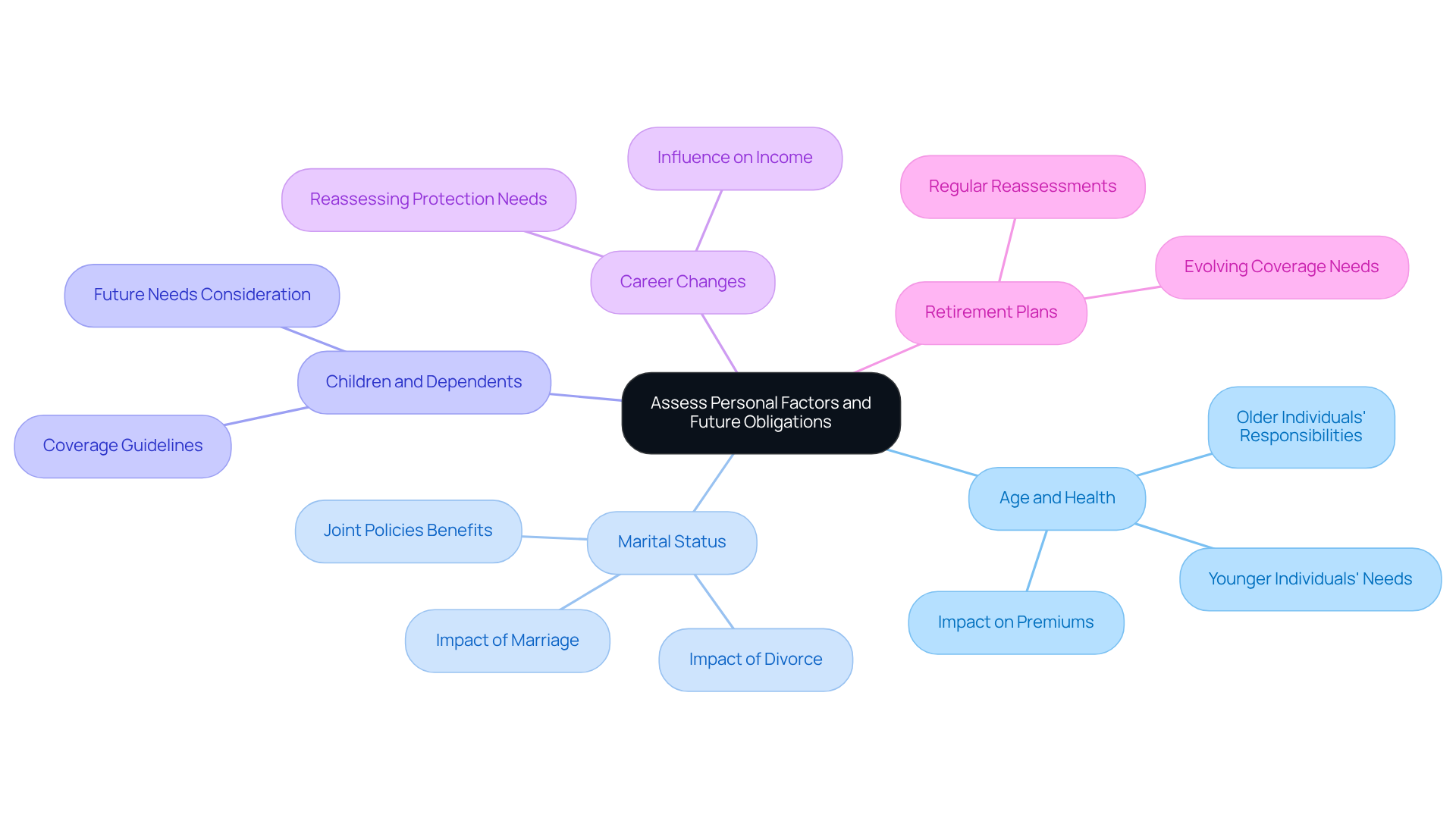 Start at the center with the main theme, then follow the branches to explore each factor that affects your life insurance decisions. Each branch represents a different aspect of your life that can change your coverage needs.