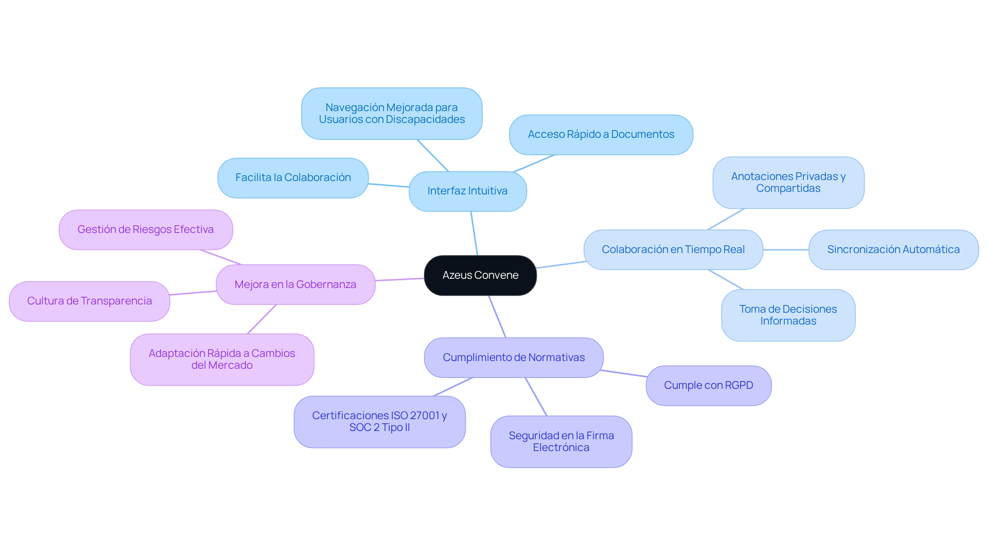 El nodo central representa Azeus Convene, y las ramas muestran sus características y beneficios. Cada color indica un área diferente, ayudando a visualizar cómo cada aspecto contribuye a la gestión de riesgos y la gobernanza en cooperativas de crédito.