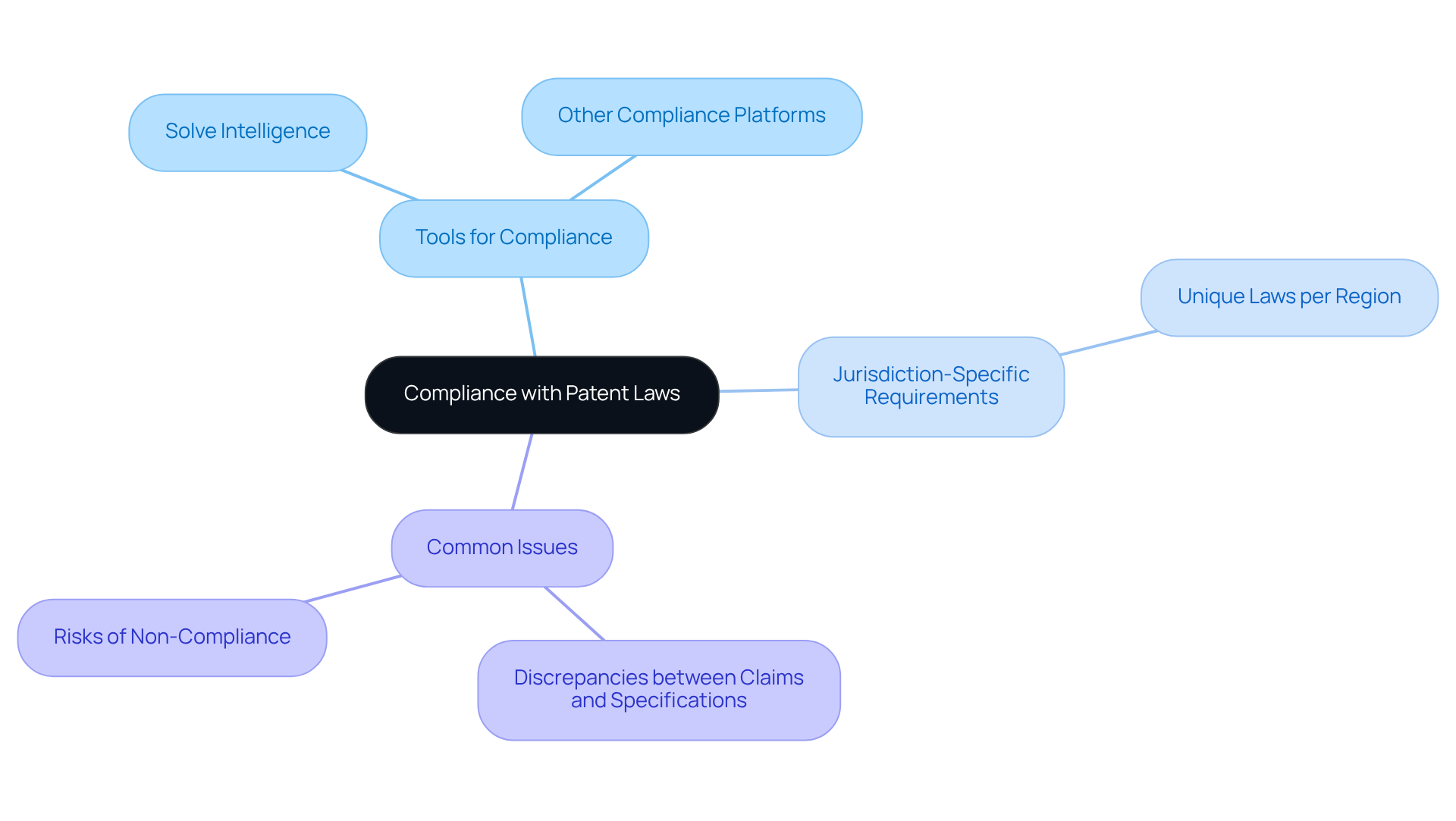 The central node represents the main theme of compliance, while branches show related topics and subtopics. Each color-coded branch helps you navigate through the different aspects of ensuring compliance in patent drafting.