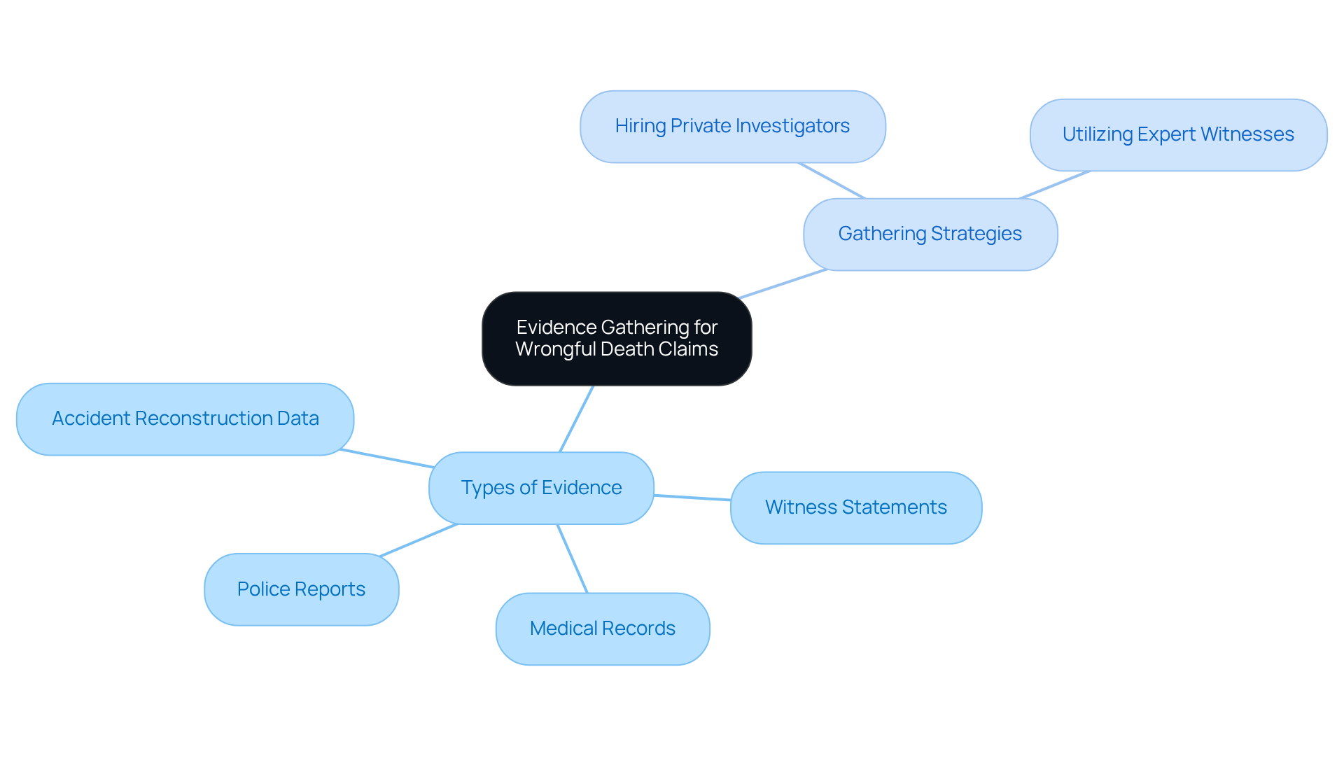 The central node represents the overall goal of gathering evidence, while the branches show the different types of evidence and strategies involved. Each color-coded branch helps you quickly identify the main areas of focus.