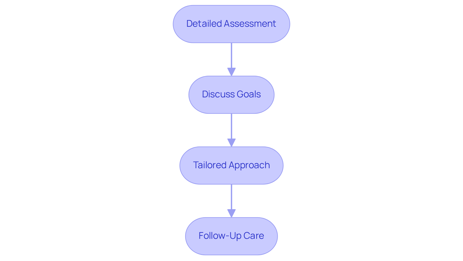 Follow the arrows to see how each step leads to the next in creating a treatment plan that meets your needs. Each box represents a crucial part of the process, helping you understand what to expect at every stage.