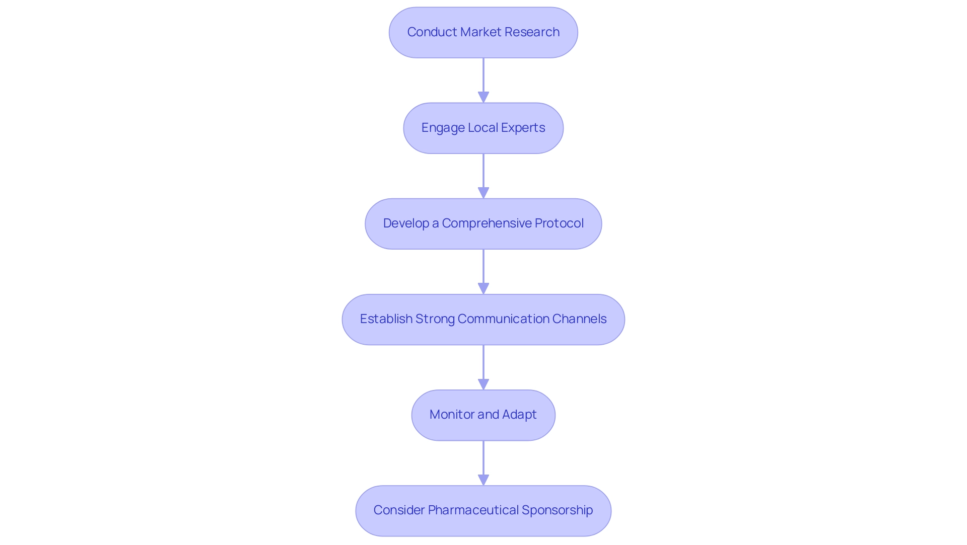 Each box represents a step in the clinical trial process, with colors indicating different categories of actions. The arrows indicate the sequential flow through the steps.