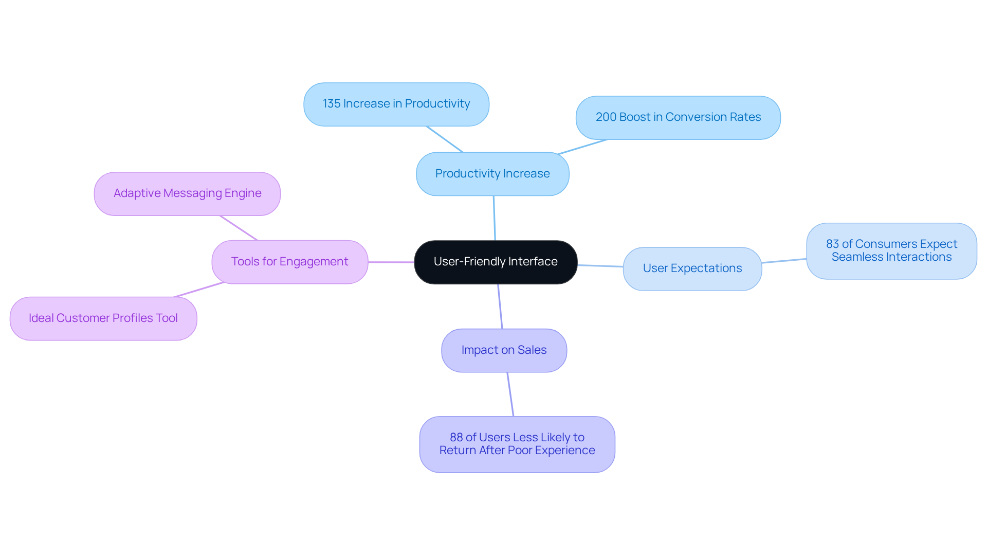 The central node represents the main topic, while branches show related benefits and statistics. Each branch highlights important aspects of intuitive design and its impact on sales processes.