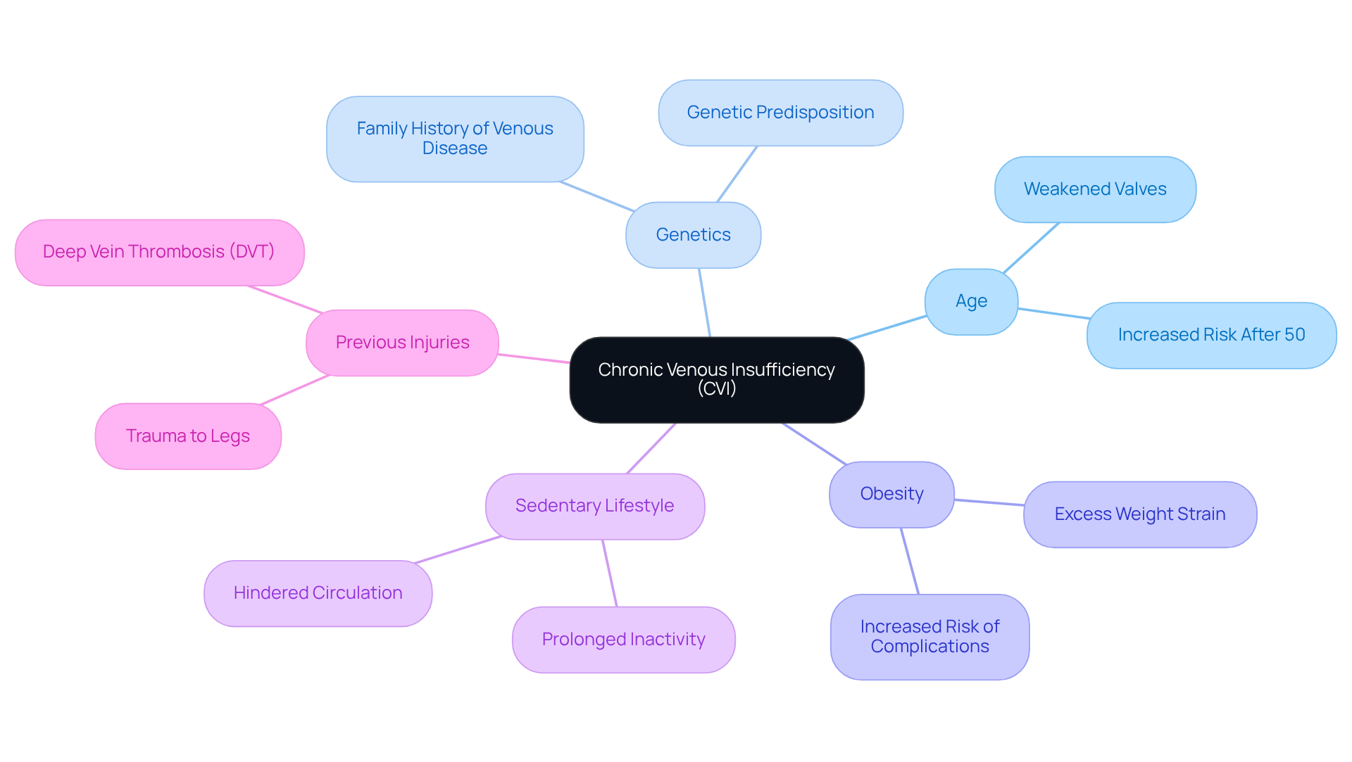 The central node represents CVI, and each branch shows a risk factor. The sub-branches provide more detail on how each factor contributes to the condition. This layout helps you see the connections and importance of each factor in understanding CVI.